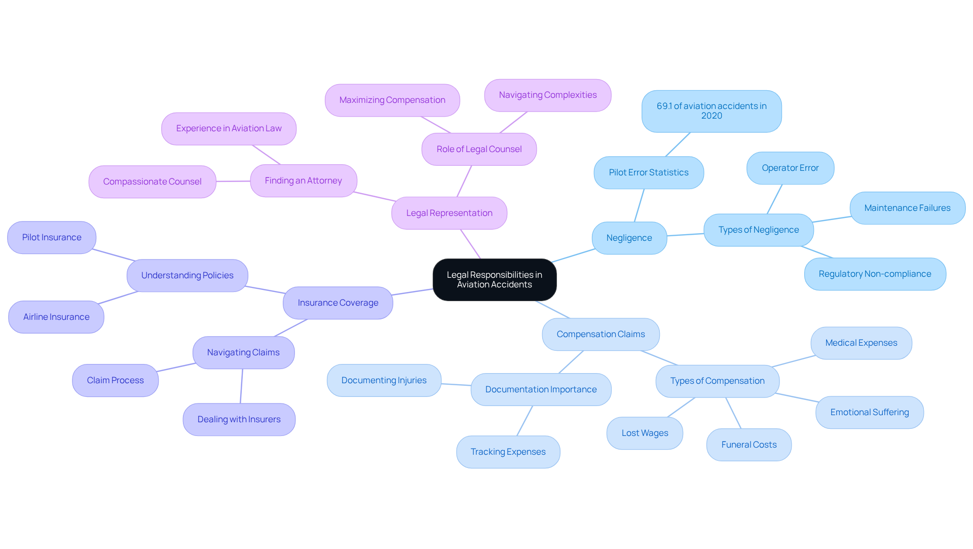 This mindmap starts with the central theme of legal responsibilities and branches out into key areas that victims need to understand. Each branch represents a crucial aspect of navigating the aftermath of an aviation accident, helping you see how they connect and what you need to consider.