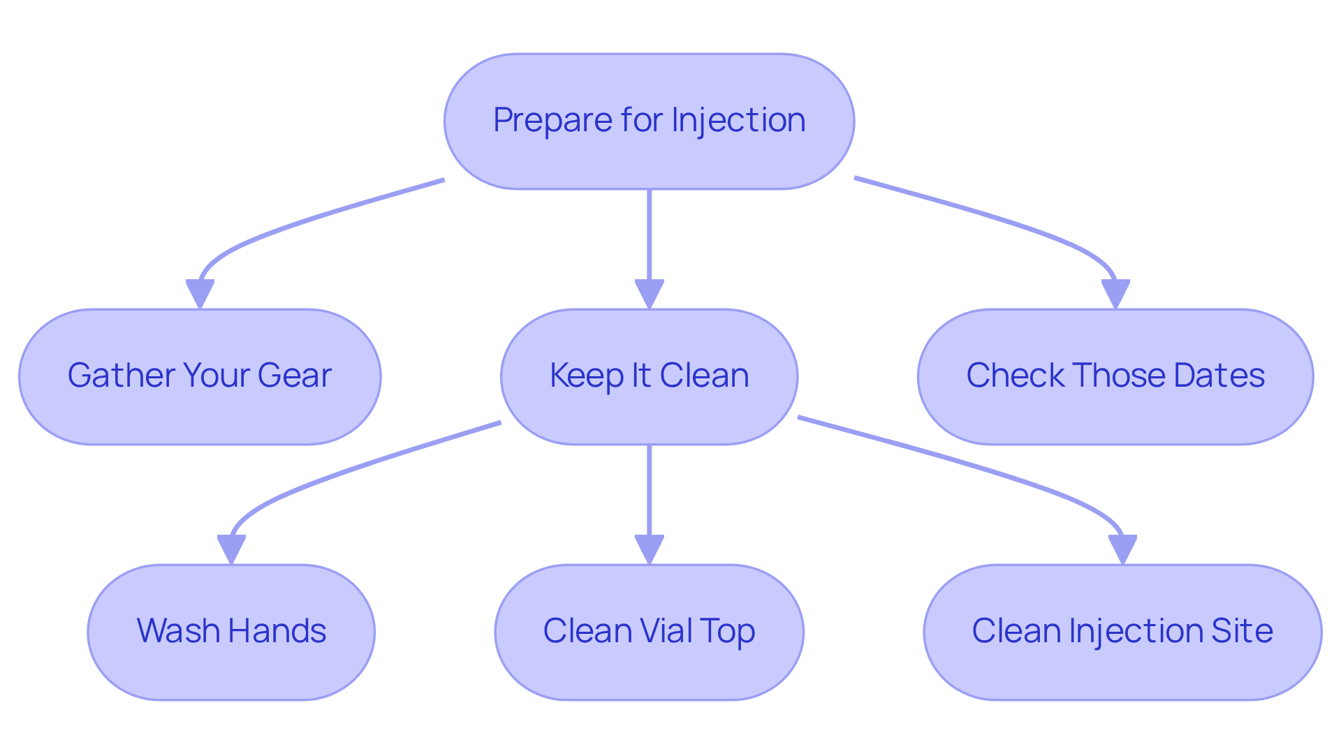 Follow the arrows to see each step in preparing for your hormone shot. Each box represents a key action, from gathering materials to ensuring cleanliness and checking expiration dates.