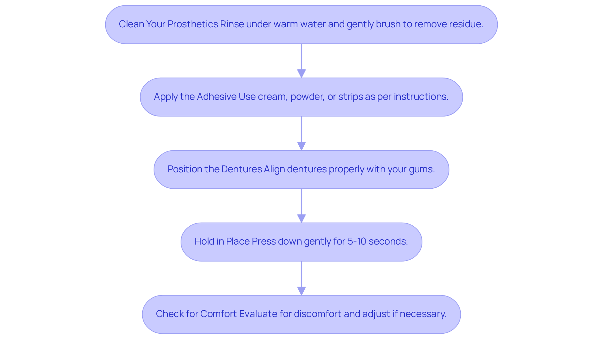 Follow the arrows from the top to the bottom to see how to apply denture adhesive step-by-step. Each box explains what you need to do at that stage.