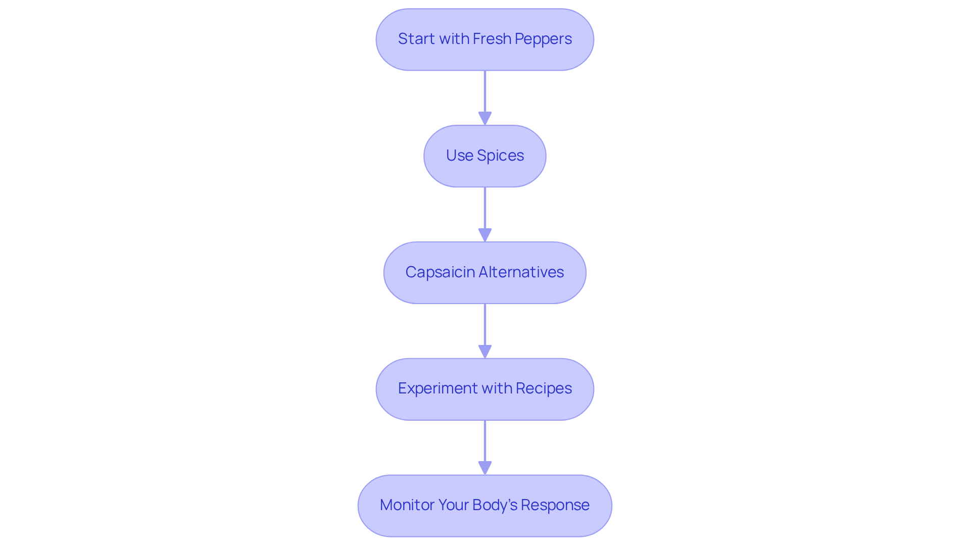 Each box represents a step you can take to add capsaicin to your meals. Follow the arrows to see how to progress from one step to the next, making it easy to spice up your diet while keeping track of your body's reactions. Each box represents a step you can take to add capsaicin to your meals. Follow the arrows to see how to progress from one step to the next, making it easy to spice up your diet while keeping track of your body's reactions.