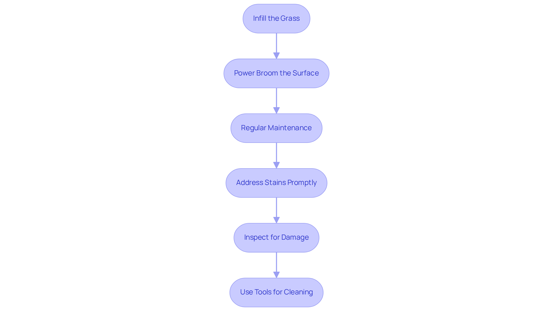 Each box represents a step in the maintenance process. Follow the arrows to see how to care for your artificial grass, from infilling to regular inspections and cleaning.