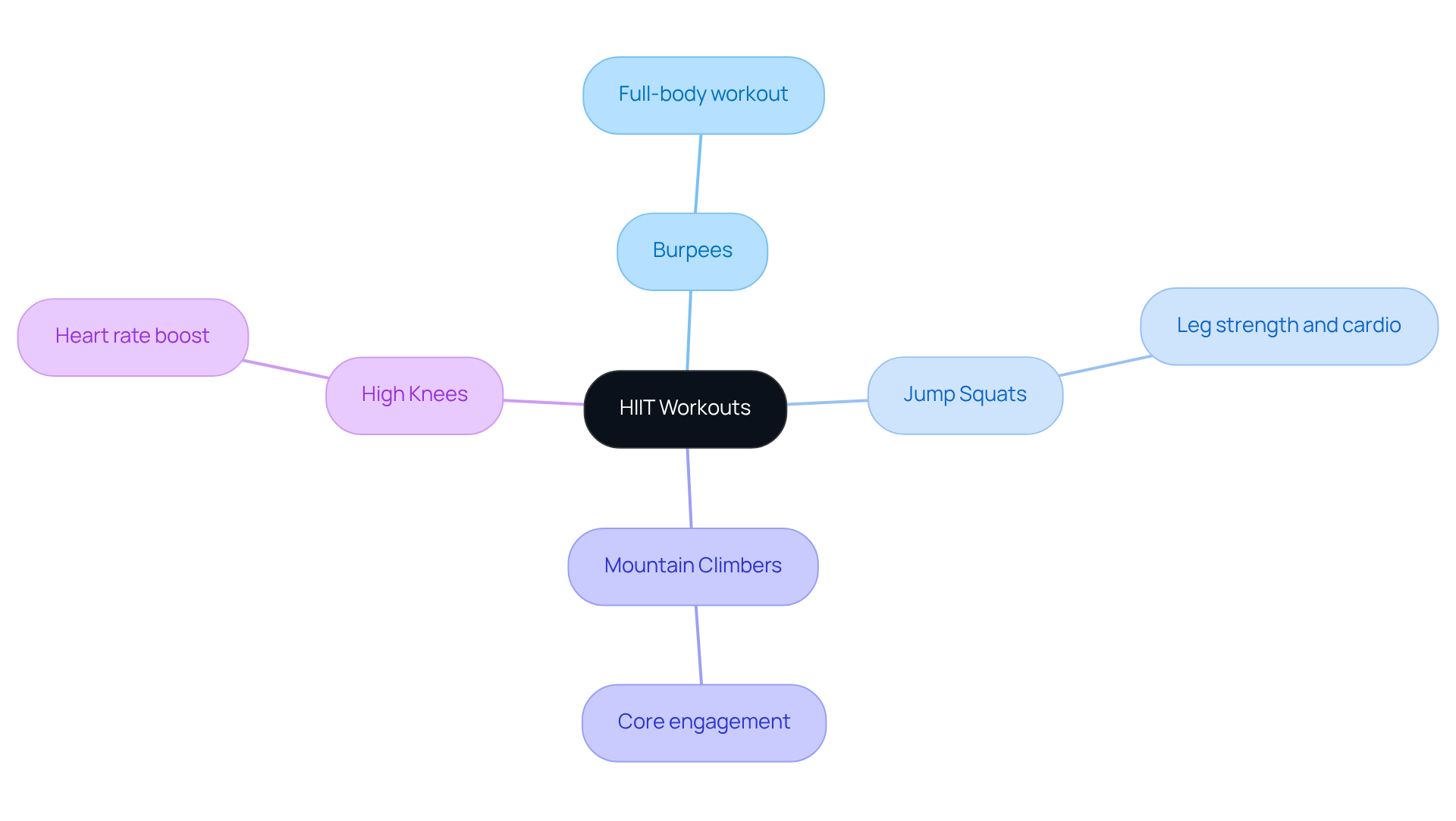 This mindmap starts with HIIT at the center, branching out to show different exercises you can do at home. Each exercise has its own benefits listed, making it easy to see how they contribute to your fitness goals. This mindmap starts with HIIT at the center, branching out to show different exercises you can do at home. Each exercise has its own benefits listed, making it easy to see how they contribute to your fitness goals.