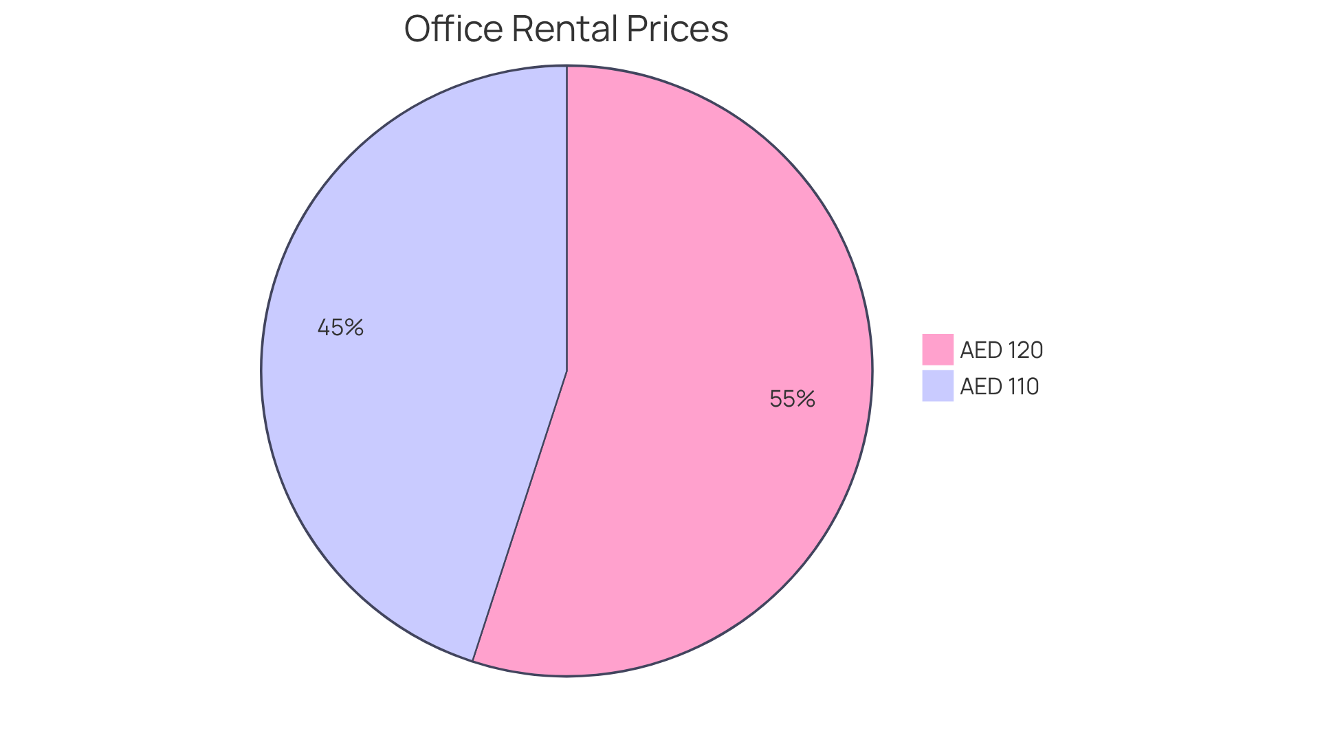 This chart shows the rental price range for office space. The blue segment represents the lower price of AED 110, while the green segment represents the higher price of AED 120. Together, they illustrate the competitive pricing available.