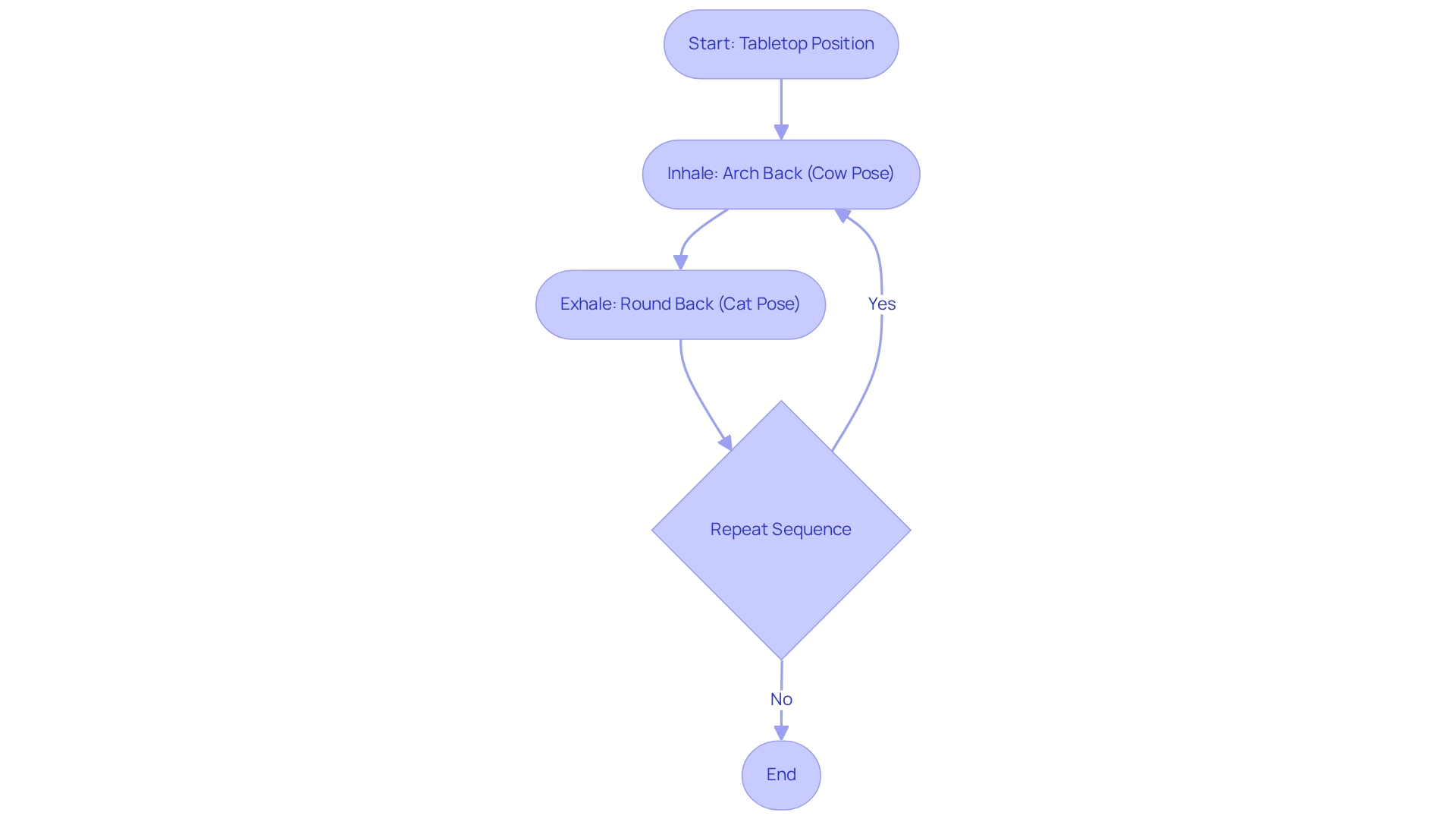 This flowchart guides you through the Cat-Cow Stretch. Start in the tabletop position, then alternate between arching and rounding your back while breathing deeply. Each step is part of the sequence to enhance your spinal mobility.