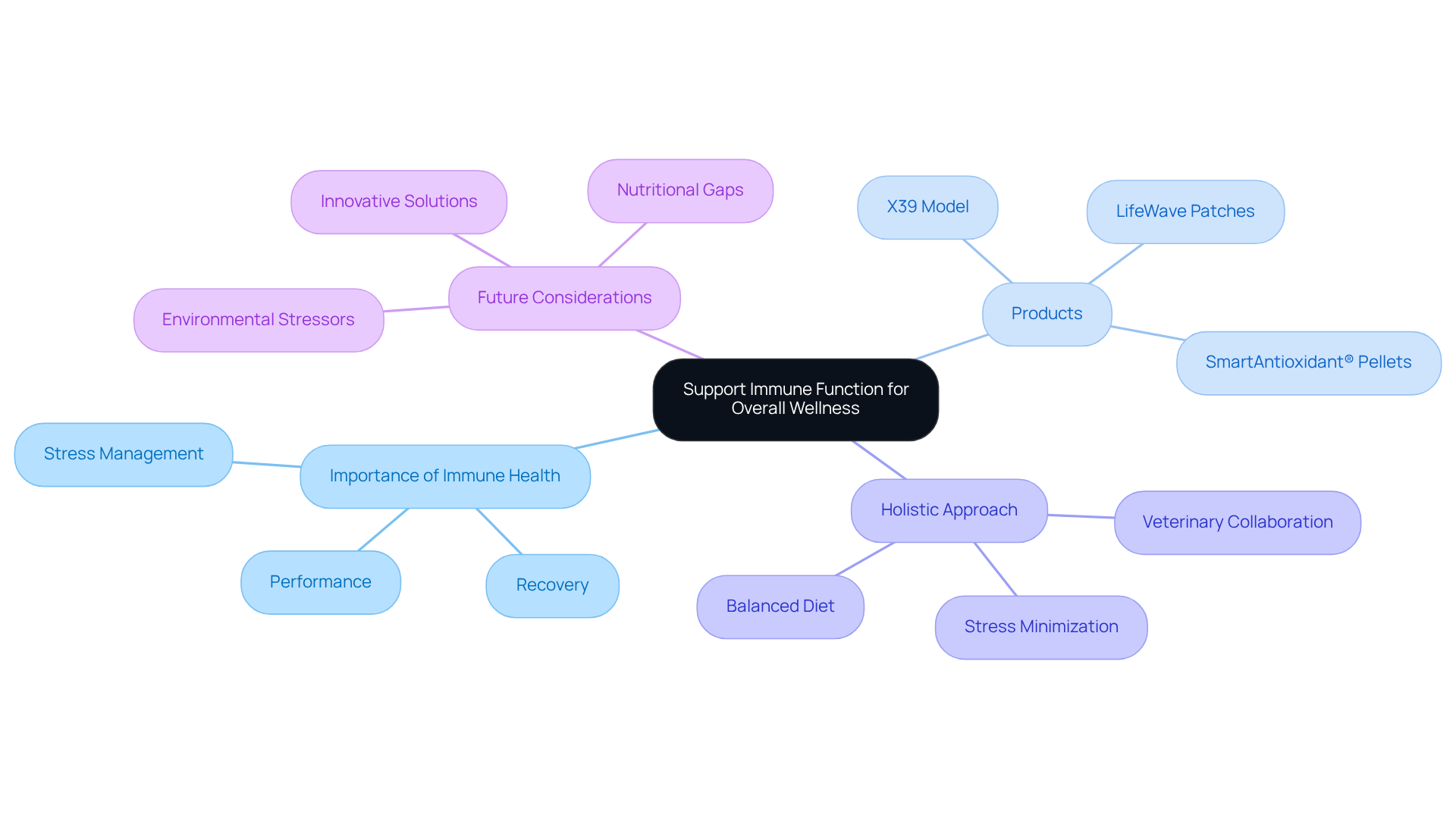 This mindmap illustrates how supporting your horse's immune function is connected to various aspects of their health and performance. Each branch represents a key area, showing how products and strategies work together to enhance overall wellness.