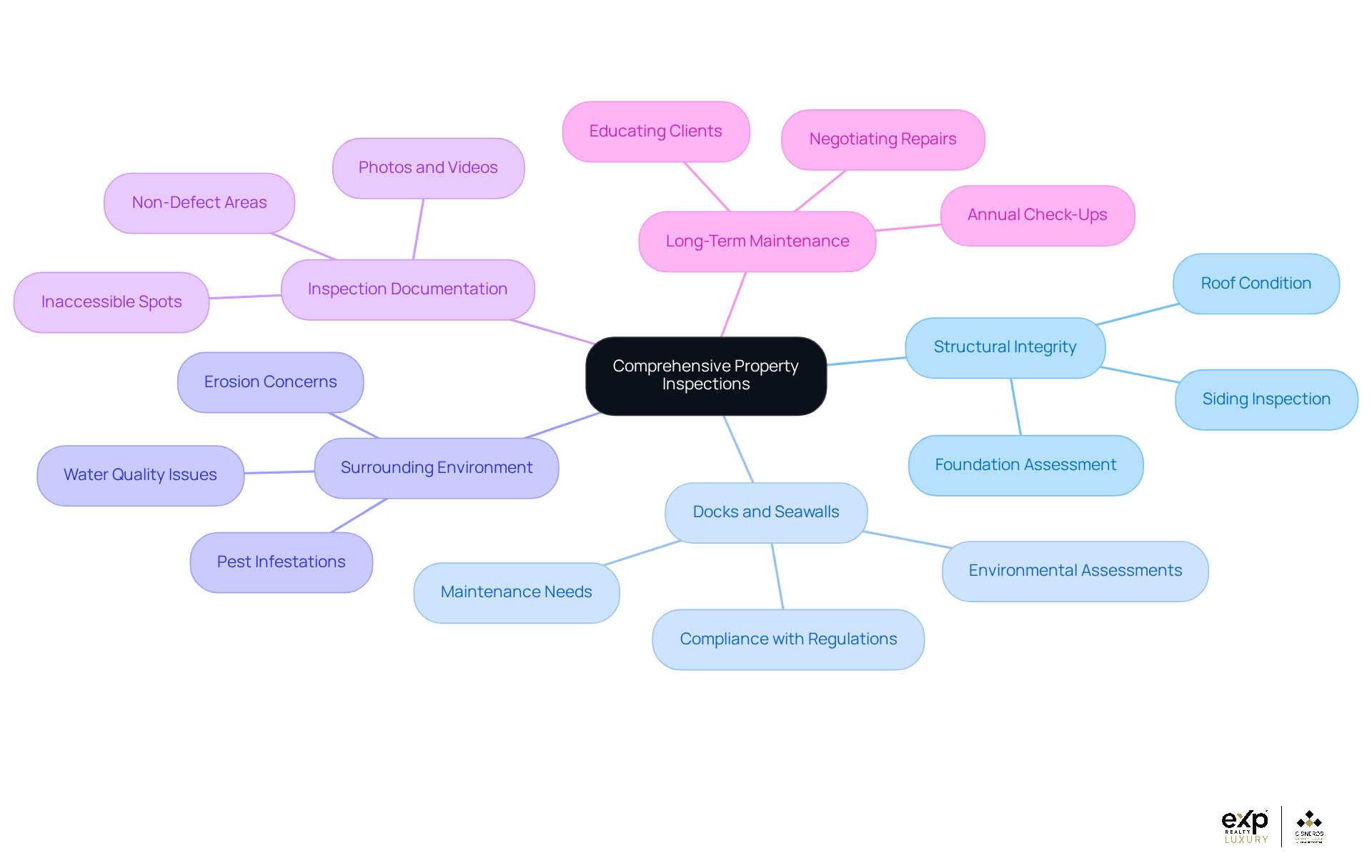 Start at the center with the main topic of inspections, then follow the branches to explore each key area and its specific considerations. Each color represents a different focus area, making it easy to navigate through the information. Start at the center with the main topic of inspections, then follow the branches to explore each key area and its specific considerations. Each color represents a different focus area, making it easy to navigate through the information.