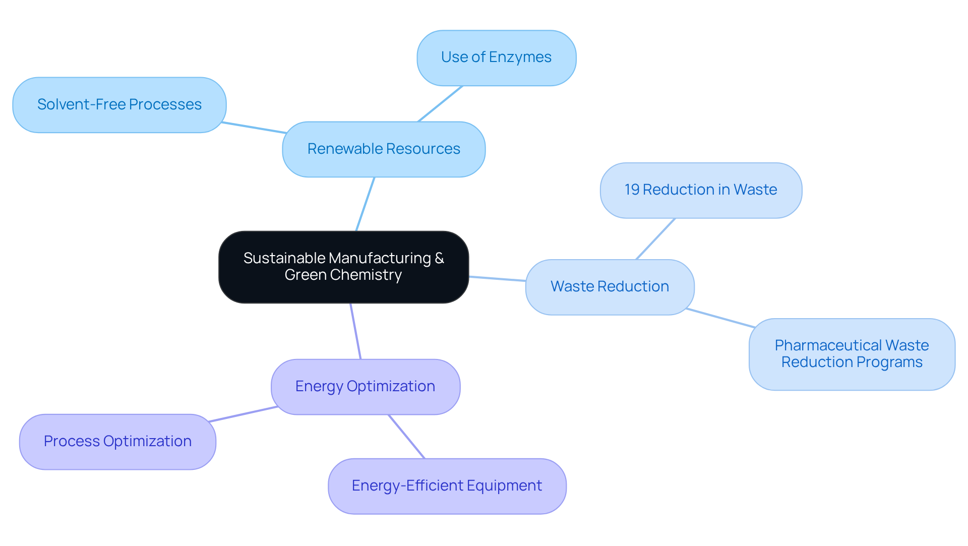 The center represents the main focus on sustainability. Each branch shows a key practice, while sub-branches dive deeper into specific actions, helping you to see how they all connect to building a resilient supply chain.