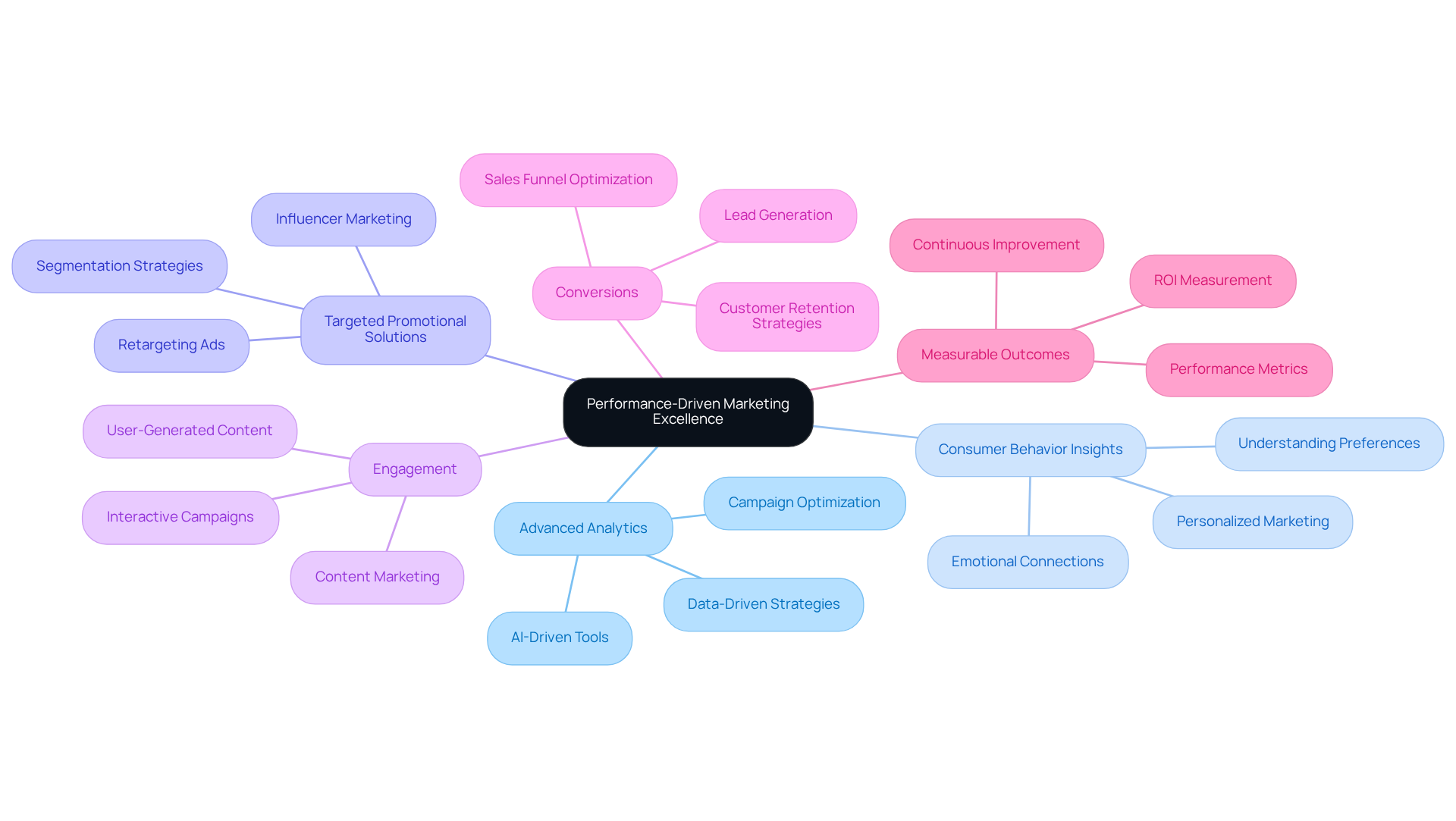 Start at the center with the main theme of performance-driven marketing, then explore each branch to see the strategies and insights that support this approach. Start at the center with the main theme of performance-driven marketing, then explore each branch to see the strategies and insights that support this approach.