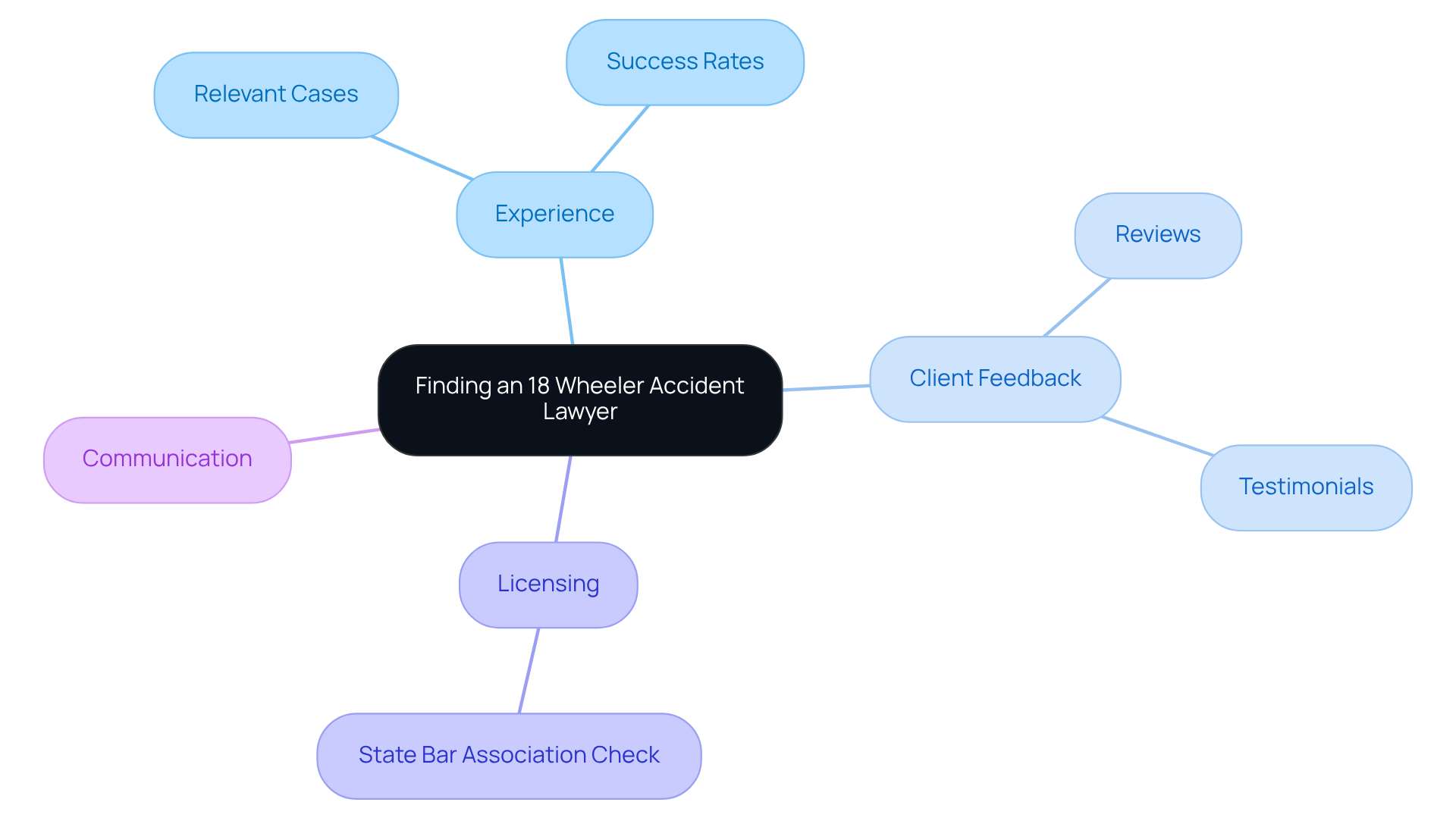 This mindmap helps you visualize the important factors to consider when choosing a lawyer after a truck accident. Each branch represents a key area to focus on, guiding you through the evaluation process. This mindmap helps you visualize the important factors to consider when choosing a lawyer after a truck accident. Each branch represents a key area to focus on, guiding you through the evaluation process.