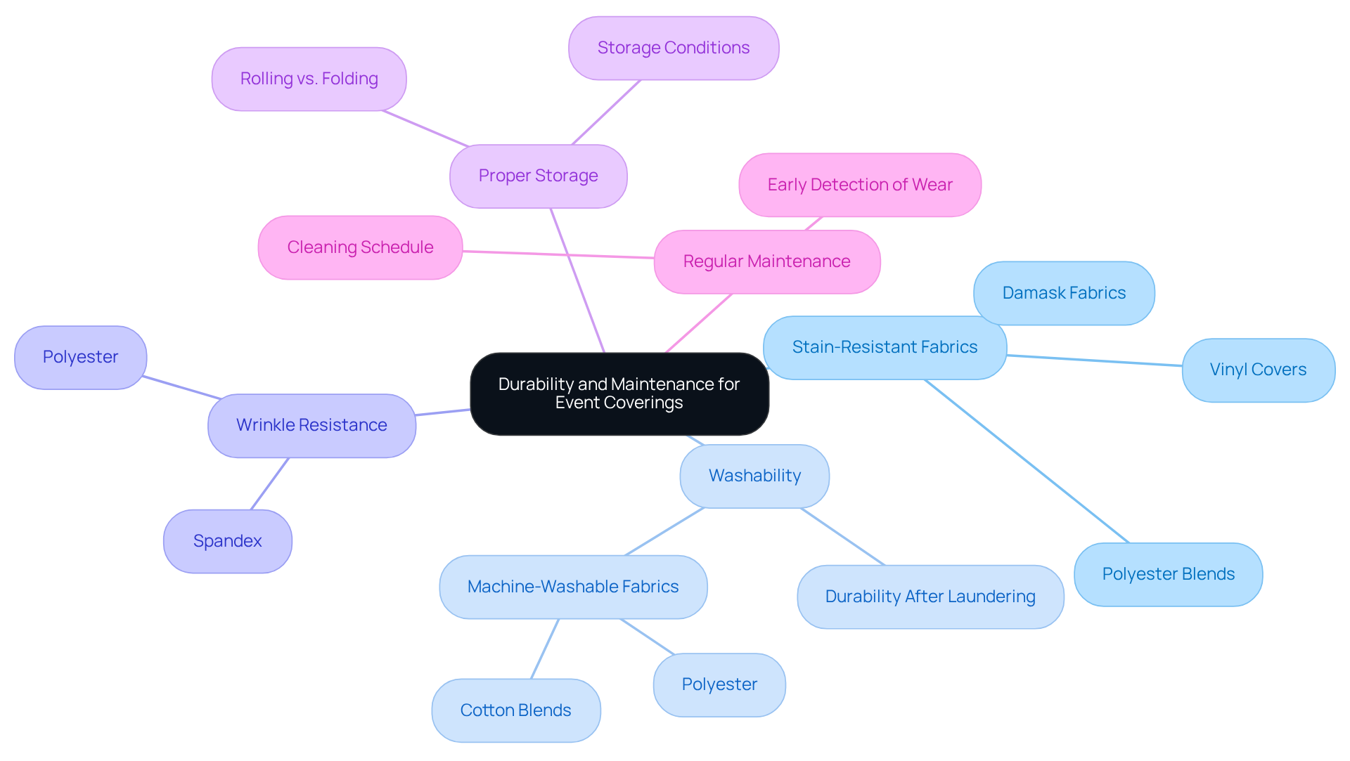 The center represents the main focus on durability and maintenance, while the branches show specific practices to consider. Each branch highlights a key area, making it easy to understand how to keep table coverings in great condition.