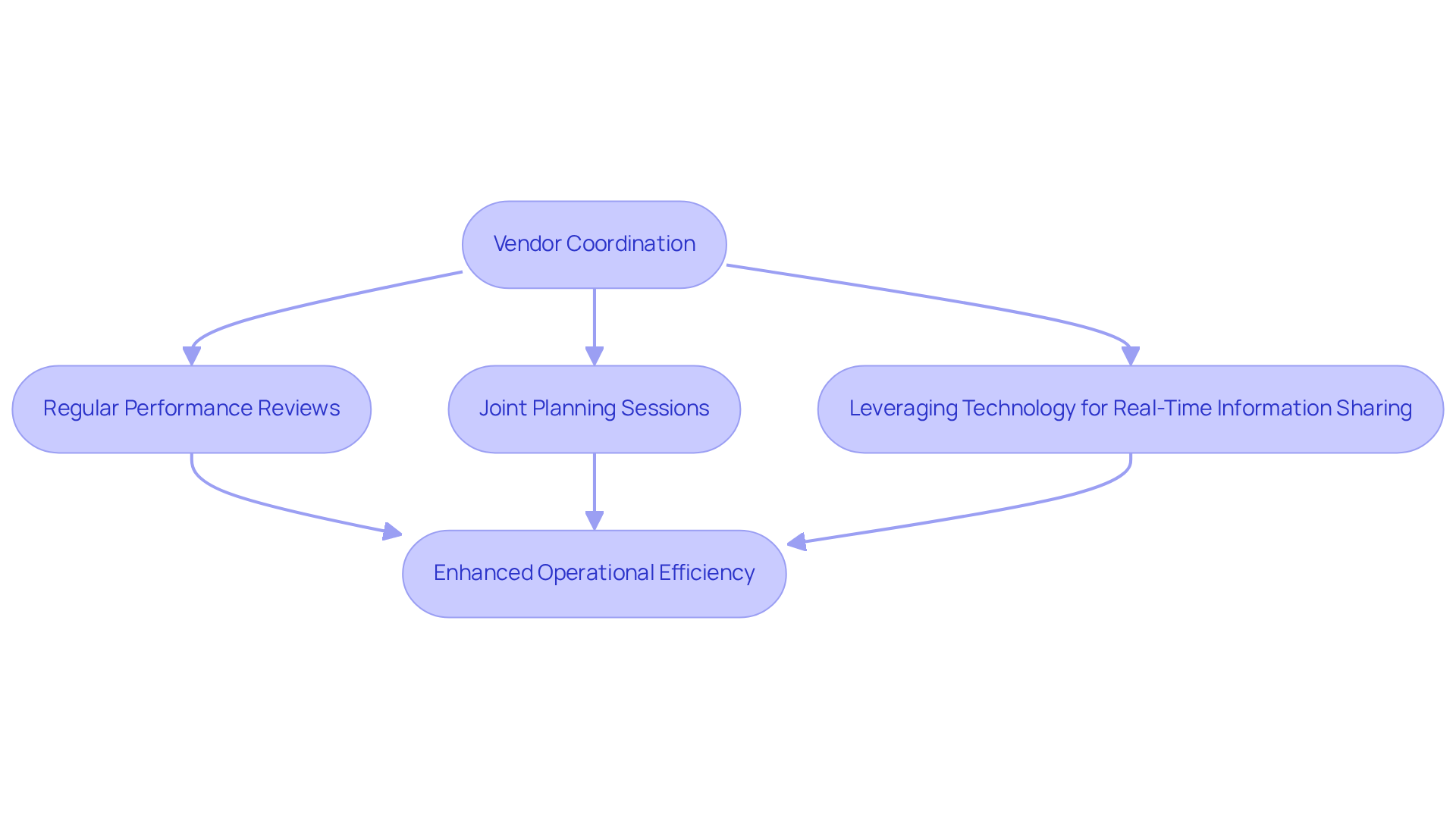 Follow the arrows to see how vendor coordination practices lead to improved efficiency. Each step is a best practice that contributes to the overall goal of strengthening supplier relationships. Follow the arrows to see how vendor coordination practices lead to improved efficiency. Each step is a best practice that contributes to the overall goal of strengthening supplier relationships.