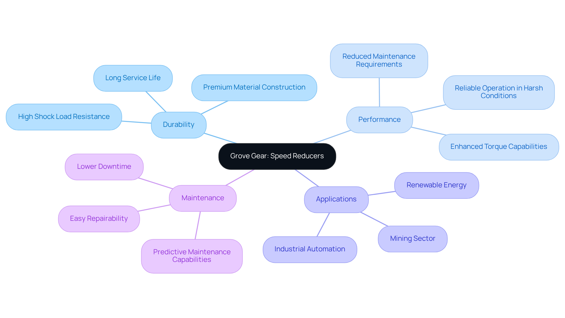 The central theme is the Grove Gear mechanisms, with branches showing their key features and advantages. Each color-coded branch represents different aspects, making it easy to see how they contribute to the overall performance in industrial applications. The central theme is the Grove Gear mechanisms, with branches showing their key features and advantages. Each color-coded branch represents different aspects, making it easy to see how they contribute to the overall performance in industrial applications.