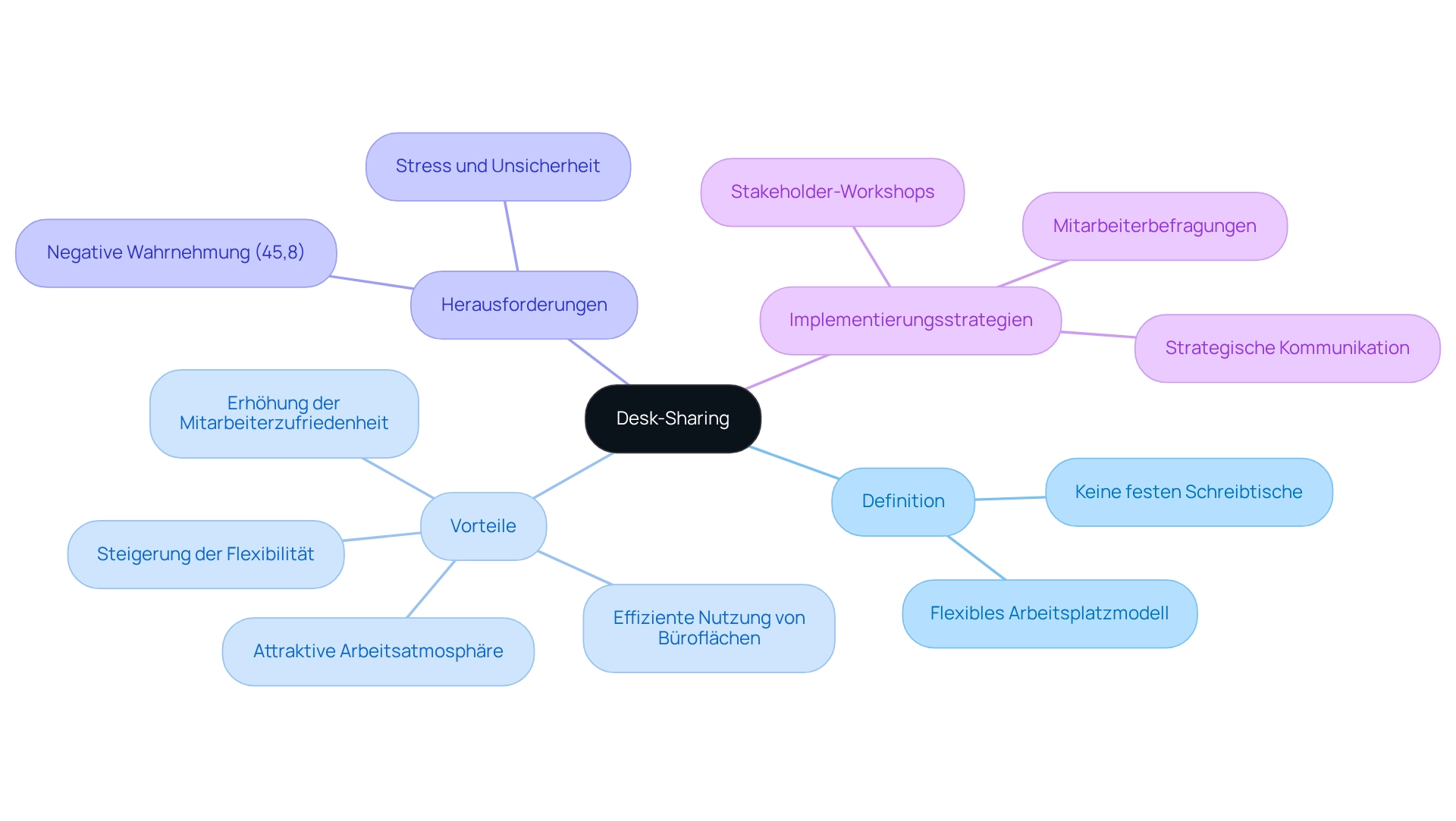 Die Mindmap zeigt die verschiedenen Aspekte des Desk-Sharings. Jeder Hauptast repräsentiert ein zentrales Thema, während die Unterpunkte spezifische Informationen oder Beispiele darstellen.