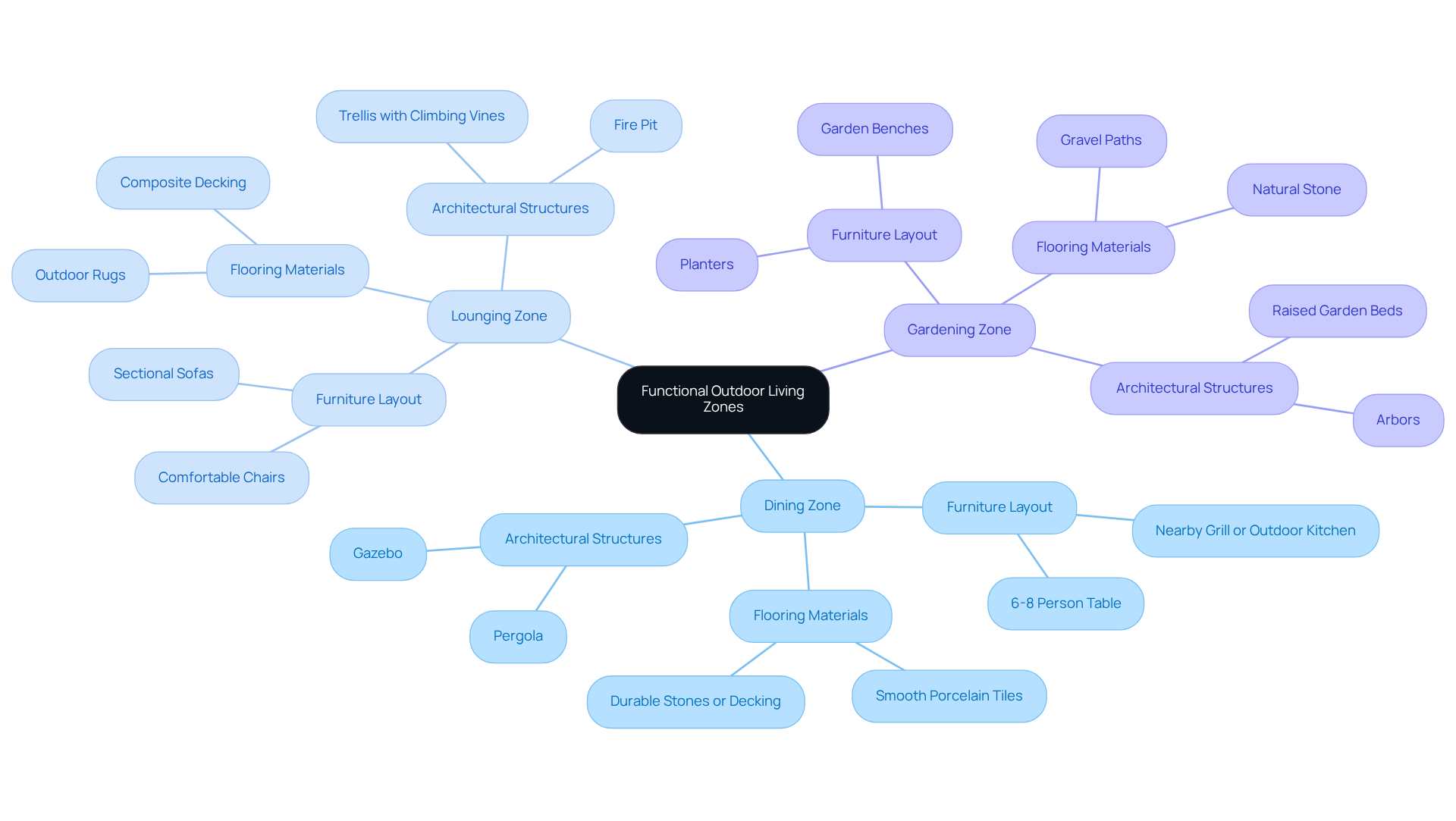 This mindmap shows how to organize your outdoor space into distinct areas. Each branch represents a different zone, and the sub-branches highlight key features that enhance each area. Follow the branches to see how to create a comfortable and inviting patio.