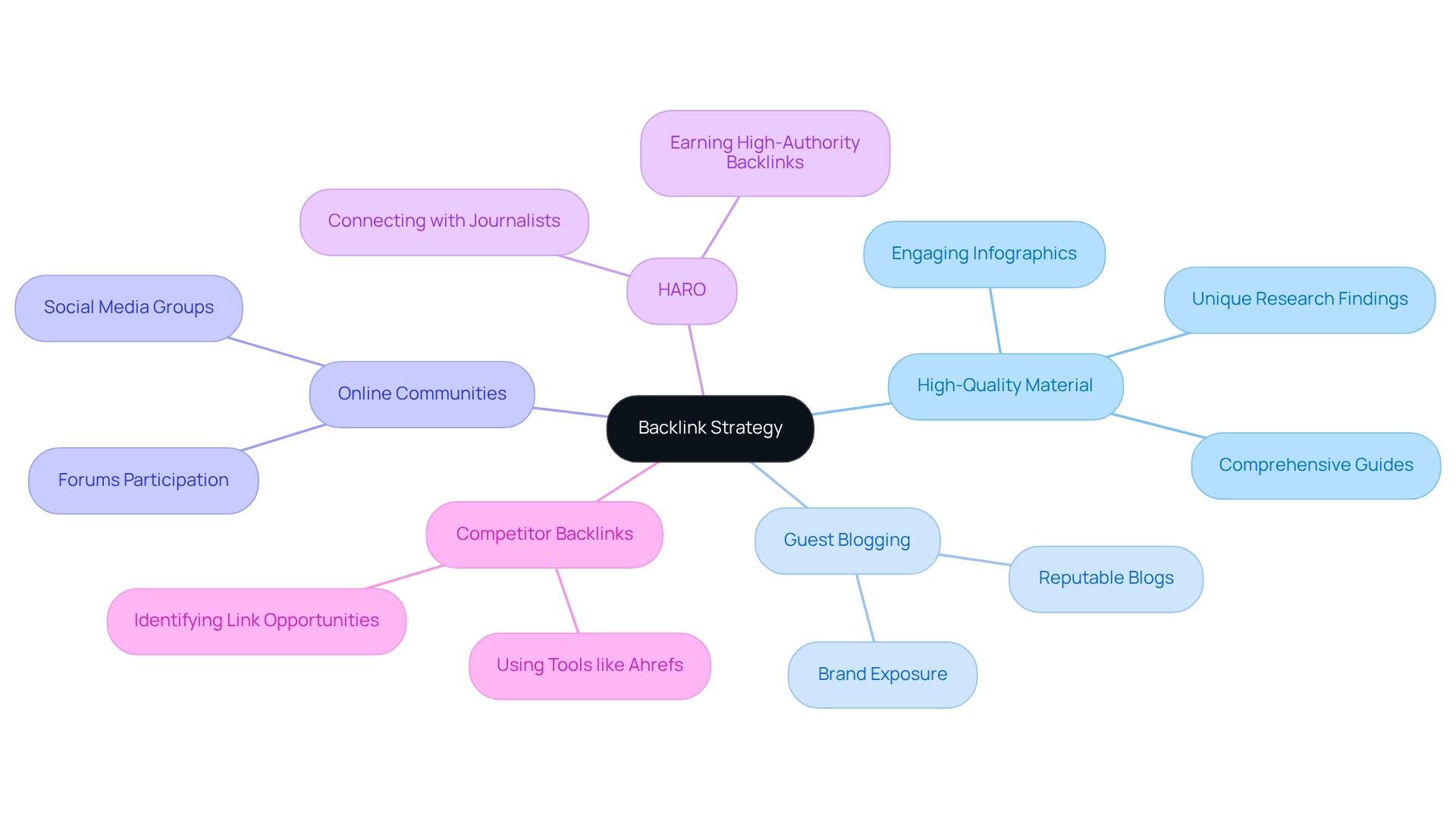 The center node represents the overall strategy, while the branches show different methods you can use. Each method can have its own details or tips to help you understand how to implement it effectively.
