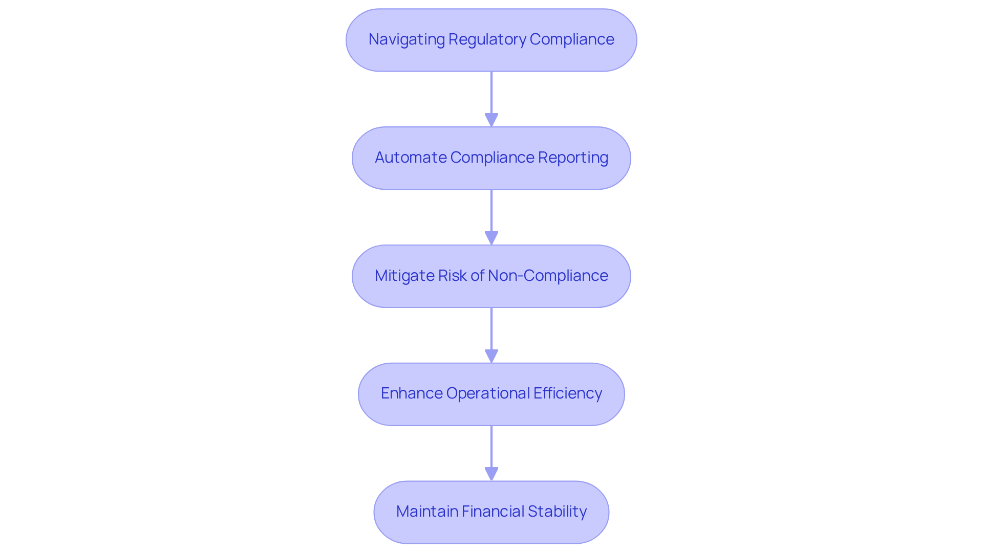 Each step in the flowchart represents a crucial action taken by CFOs to ensure compliance and stability. Follow the arrows to see how each action contributes to the overall goal of financial soundness.