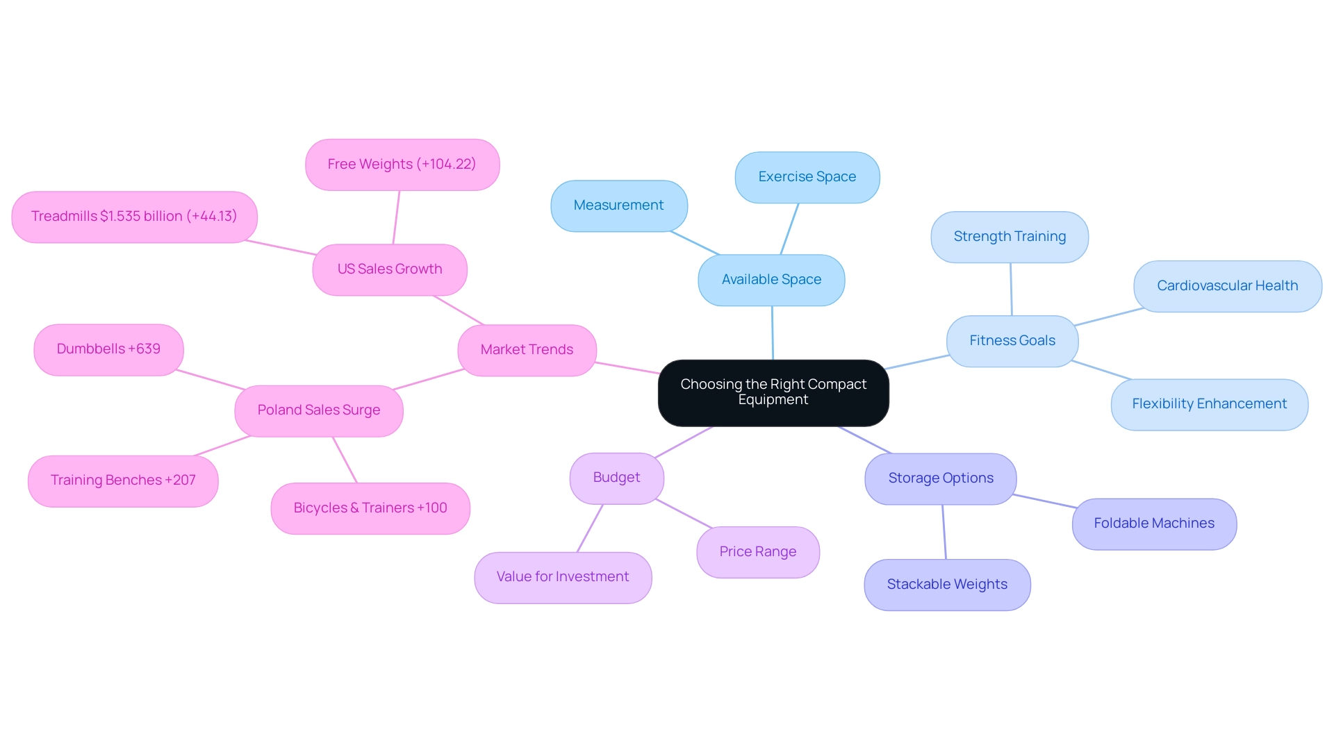 Each branch represents a key factor in selecting compact exercise equipment, while the side branch indicates market trends related to equipment sales.