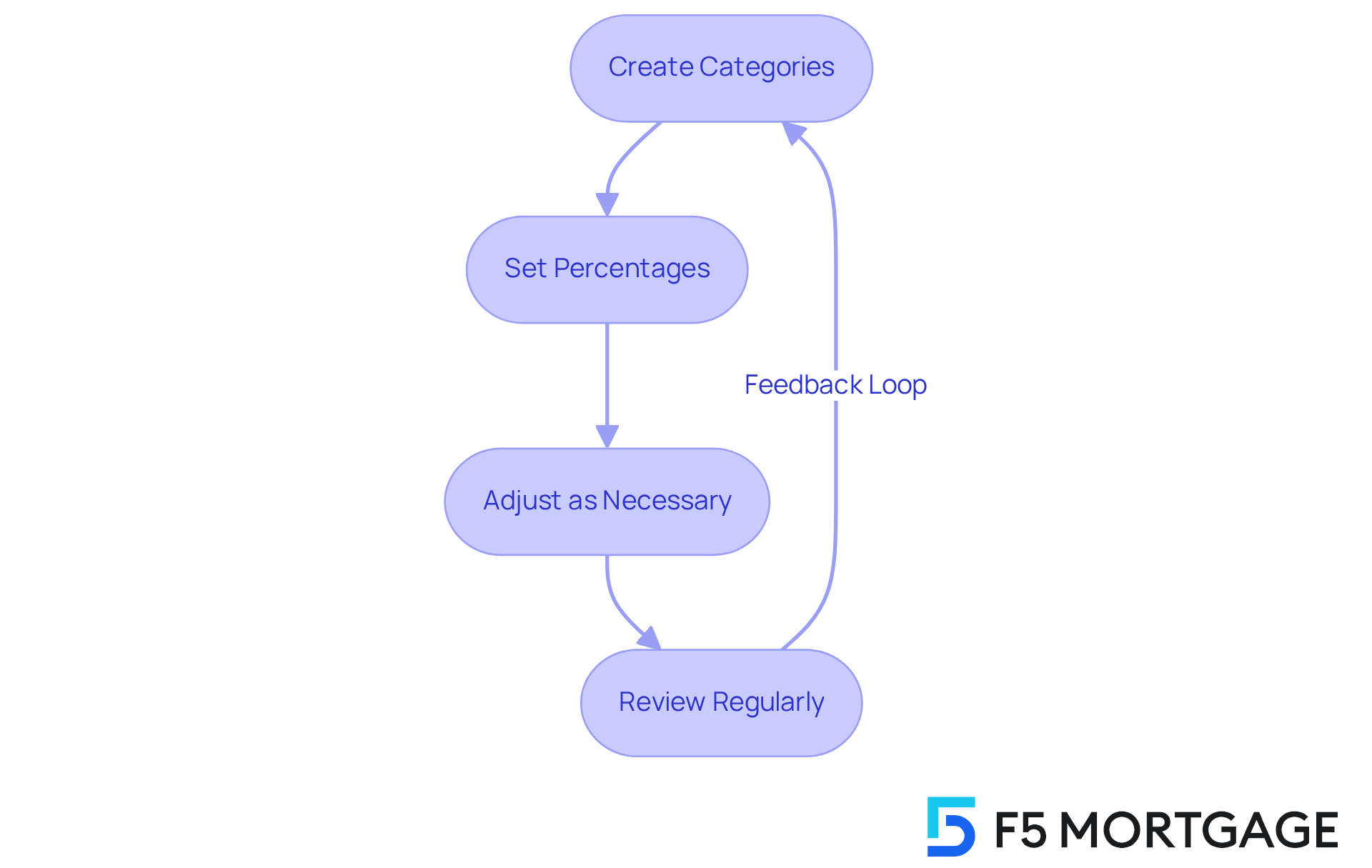 This flowchart guides you through the process of managing your income. Start at the top and follow the arrows to see how to categorize your expenses, set your budget, make necessary adjustments, and review your financial plan regularly.