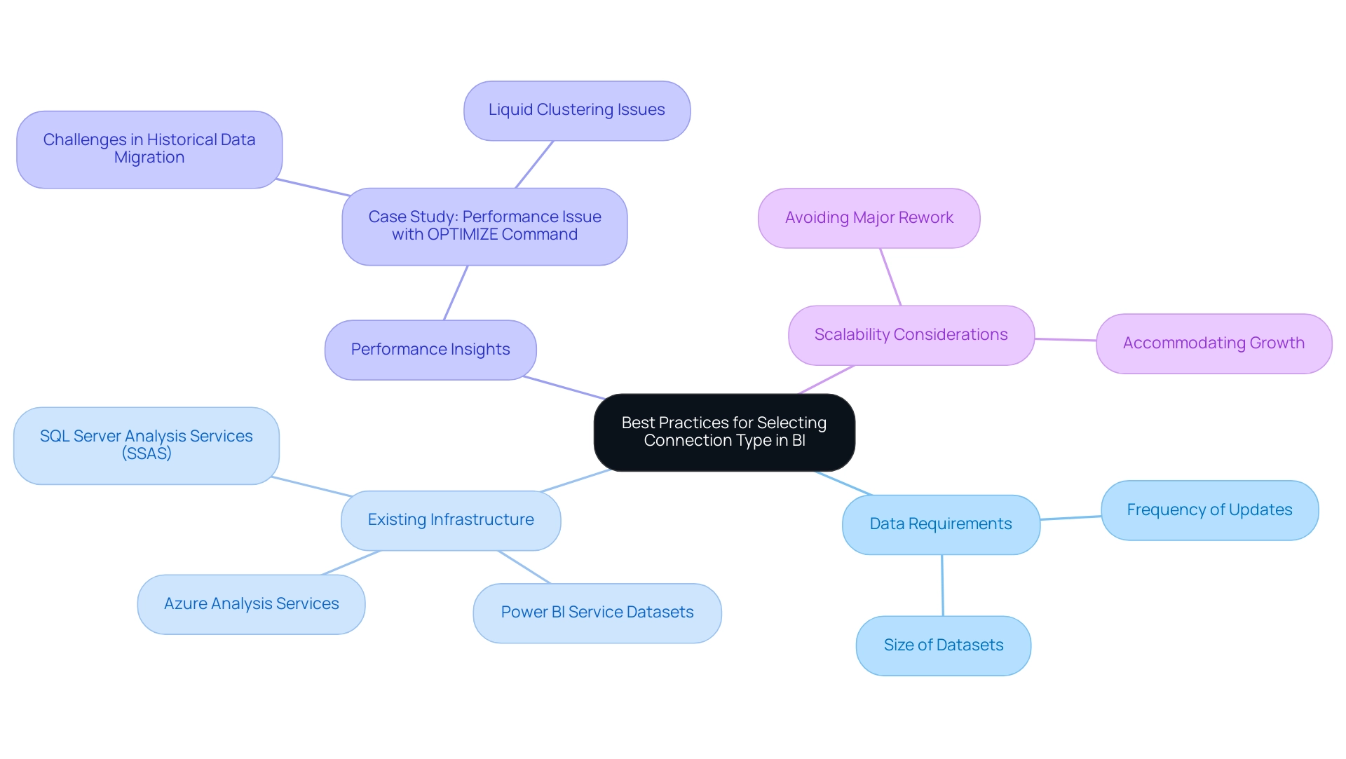 The central node represents the main topic, with branches illustrating key considerations and factors in selecting the right connection type for BI.