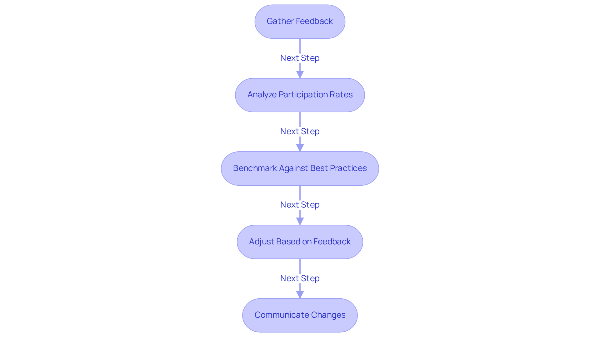 Follow the arrows to see how each step builds on the previous one. Start with gathering feedback to understand employee experiences, then analyze participation rates to identify trends, benchmark against best practices, adjust your programs based on what you learn, and finally, communicate any changes to keep everyone informed and engaged. Follow the arrows to see how each step builds on the previous one. Start with gathering feedback to understand employee experiences, then analyze participation rates to identify trends, benchmark against best practices, adjust your programs based on what you learn, and finally, communicate any changes to keep everyone informed and engaged.