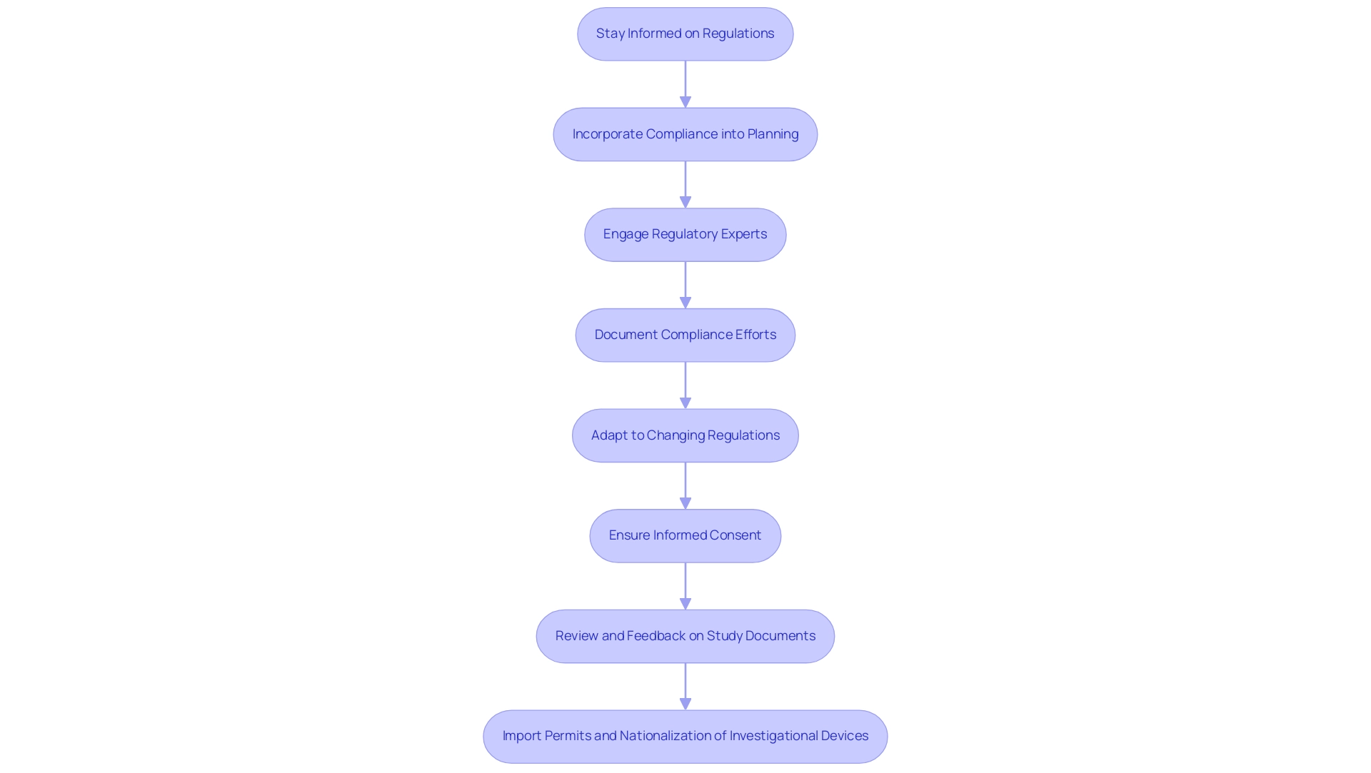 Each box represents a critical step in navigating regulatory frameworks, with arrows indicating the sequential flow across the steps.