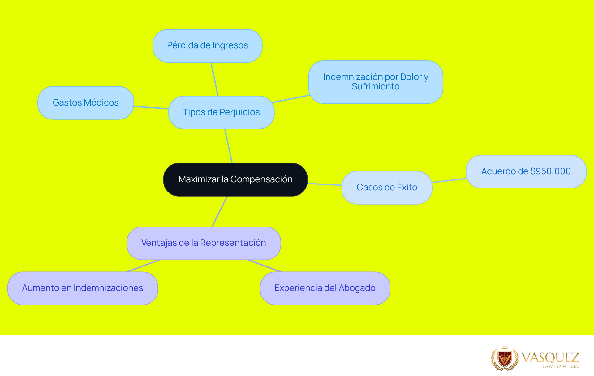 Cada rama representa un aspecto clave del papel de un abogado en la maximización de la compensación tras un accidente de camión. Las sub-ramas ofrecen detalles específicos que ilustran cómo se logra esto.