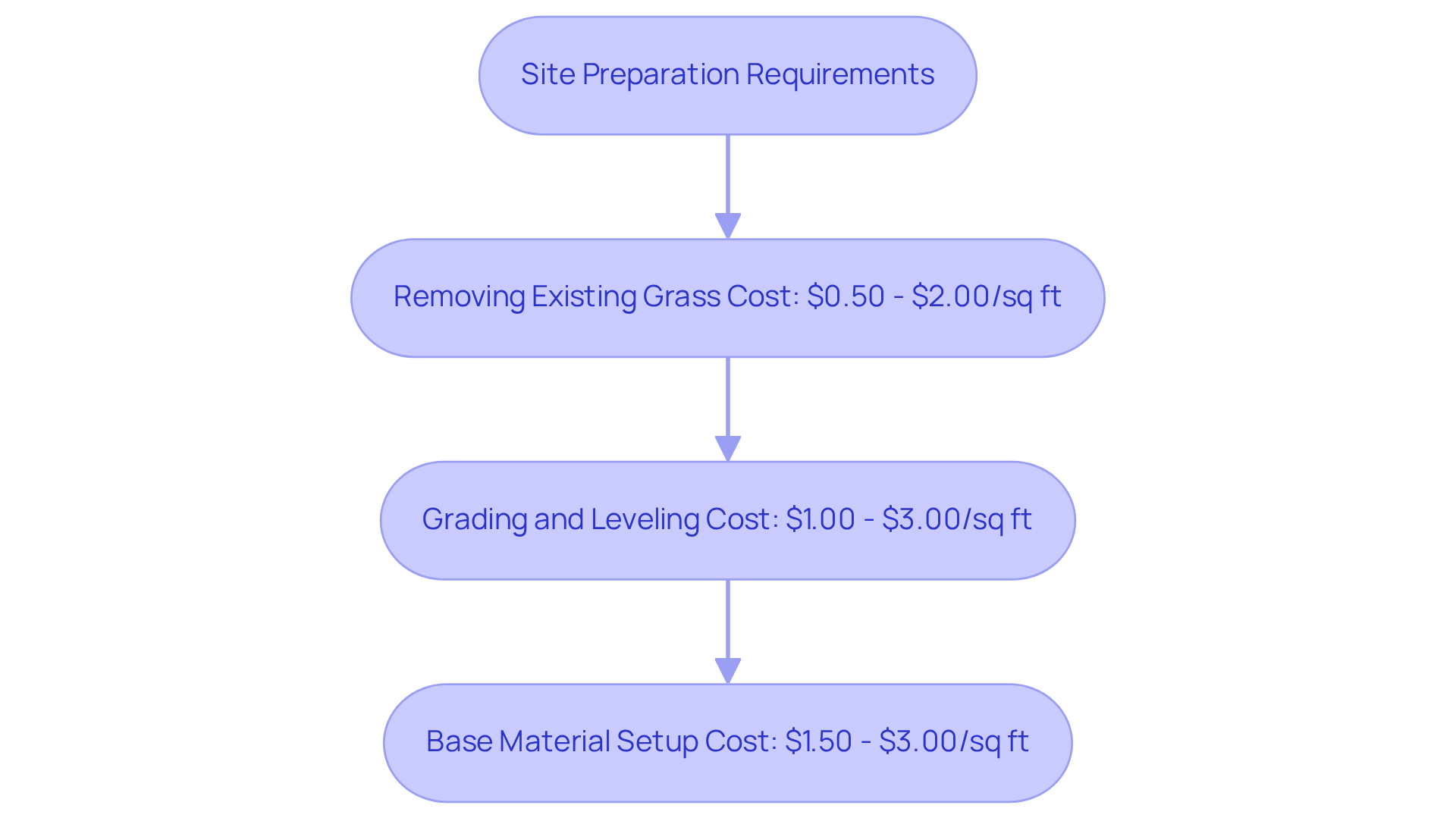 This flowchart outlines the essential steps for preparing a site for artificial turf, along with the costs involved. Follow the arrows to see the order of operations and the financial implications of each step.