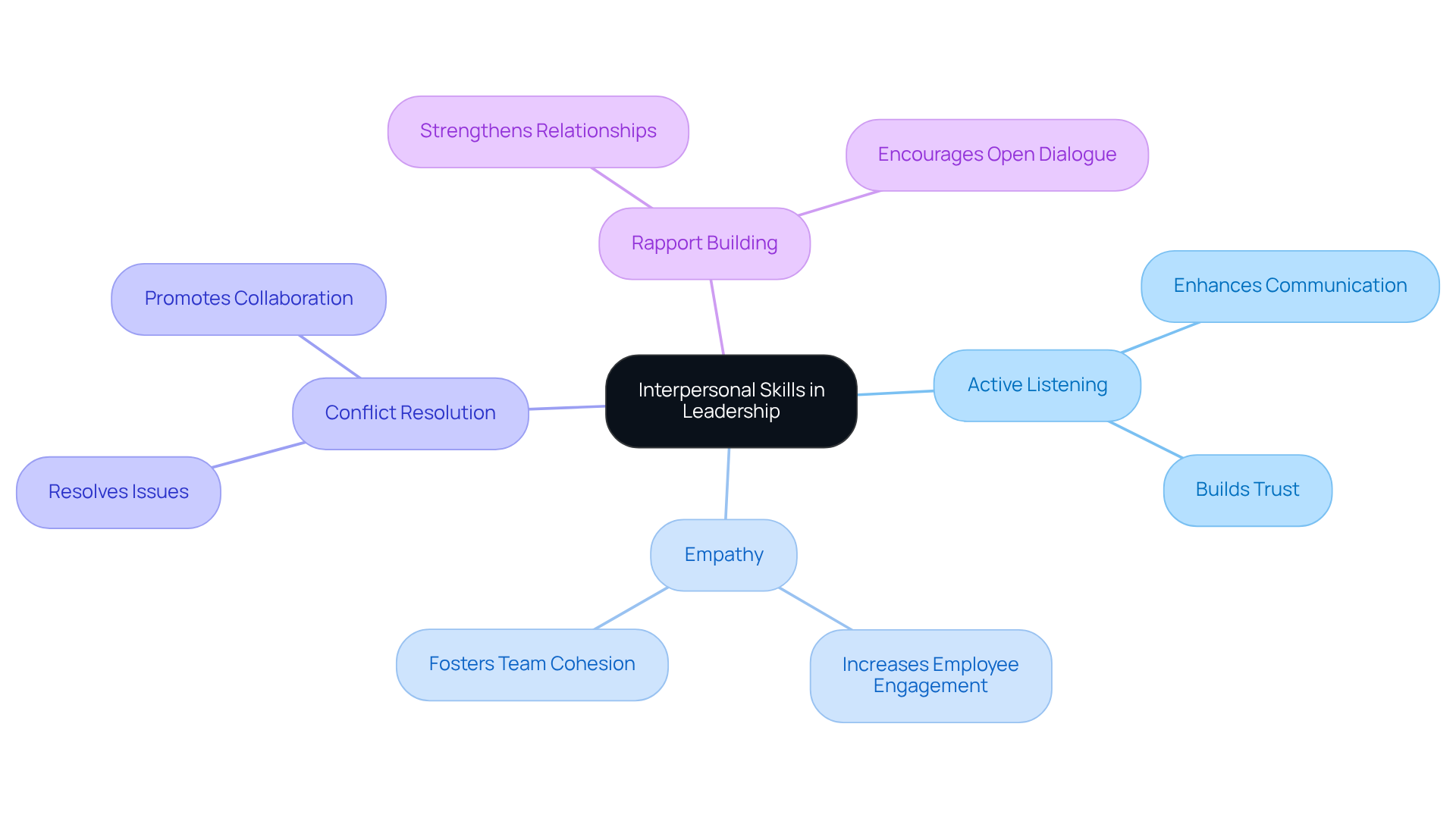 This mindmap illustrates how different interpersonal skills contribute to effective leadership. Start at the center with 'Interpersonal Skills in Leadership', then explore each trait and its significance in fostering a successful team environment.