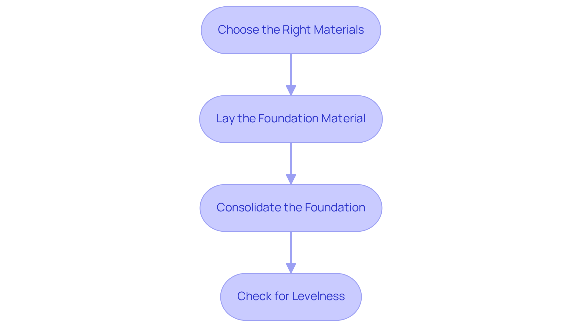 Each box represents a step in the process of preparing a solid foundation for artificial grass. Follow the arrows to see how each step leads to the next, ensuring a successful installation.