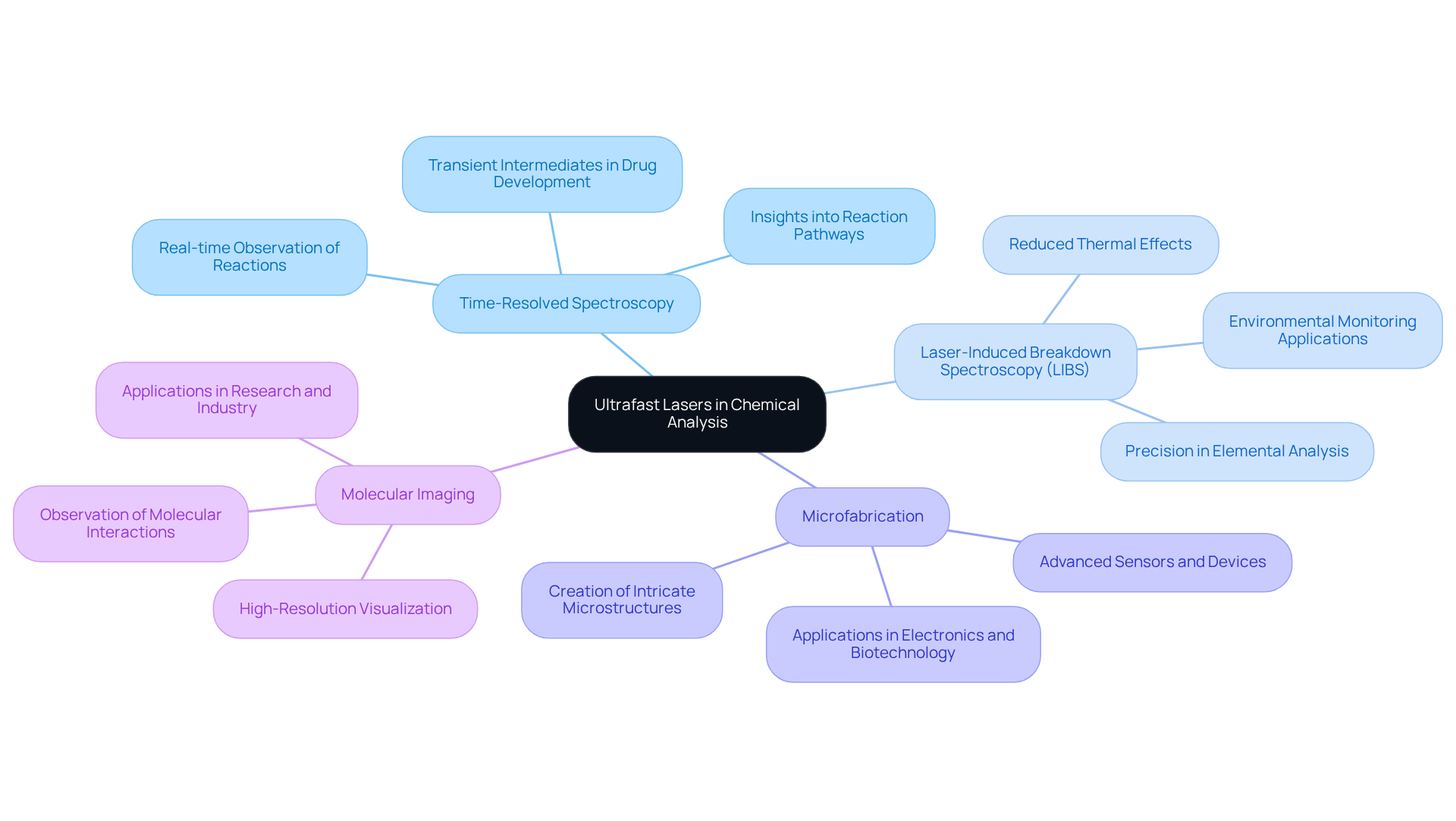 This mindmap illustrates how ultrafast lasers are applied in various fields of chemical analysis. Each branch represents a key application, and the sub-branches provide additional details about their benefits and examples. Follow the branches to explore how these technologies are transforming analytical processes. This mindmap illustrates how ultrafast lasers are applied in various fields of chemical analysis. Each branch represents a key application, and the sub-branches provide additional details about their benefits and examples. Follow the branches to explore how these technologies are transforming analytical processes.