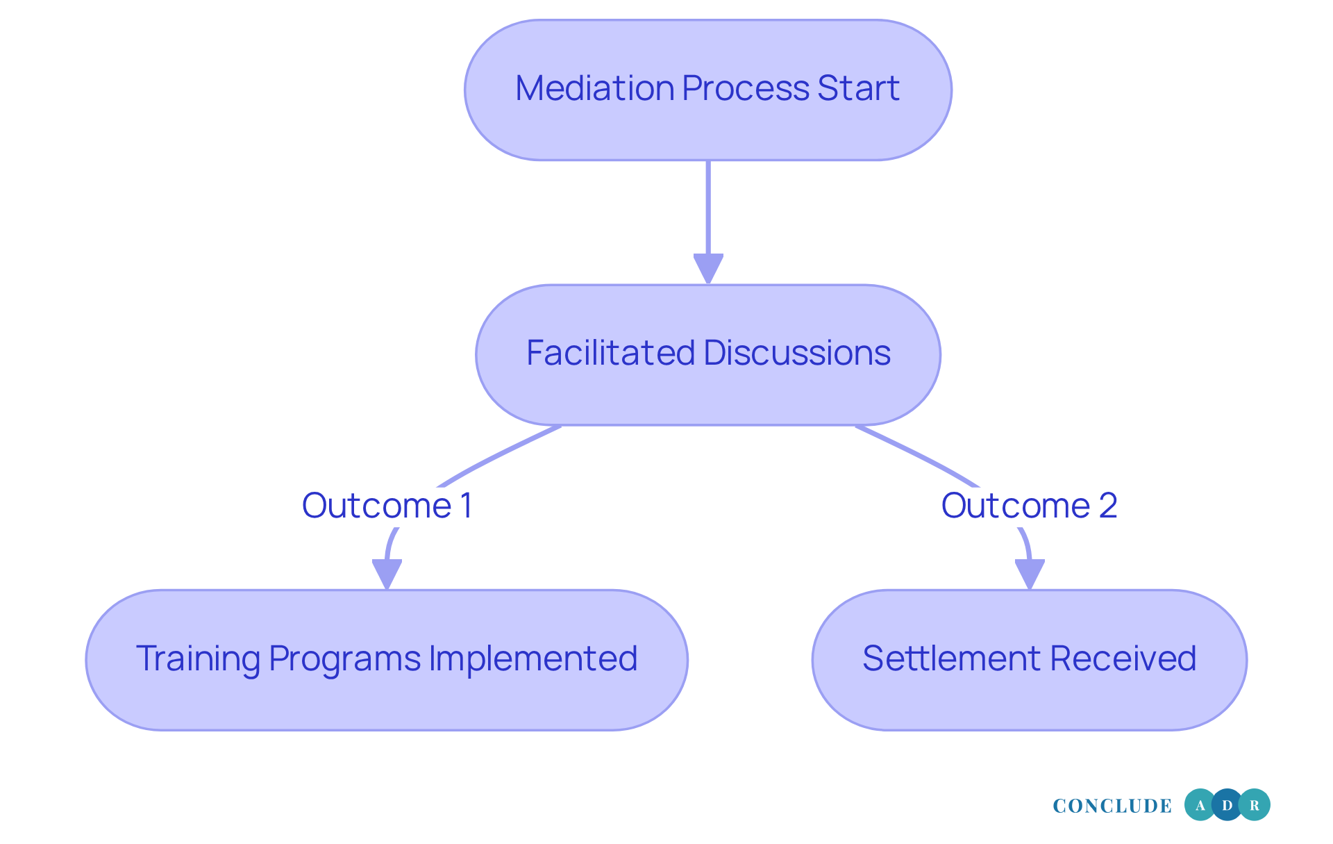 This flowchart depicts the steps taken during the mediation process. Start from the discussions, then follow the arrows to see how the process leads to training and settlement, fostering a supportive workplace.