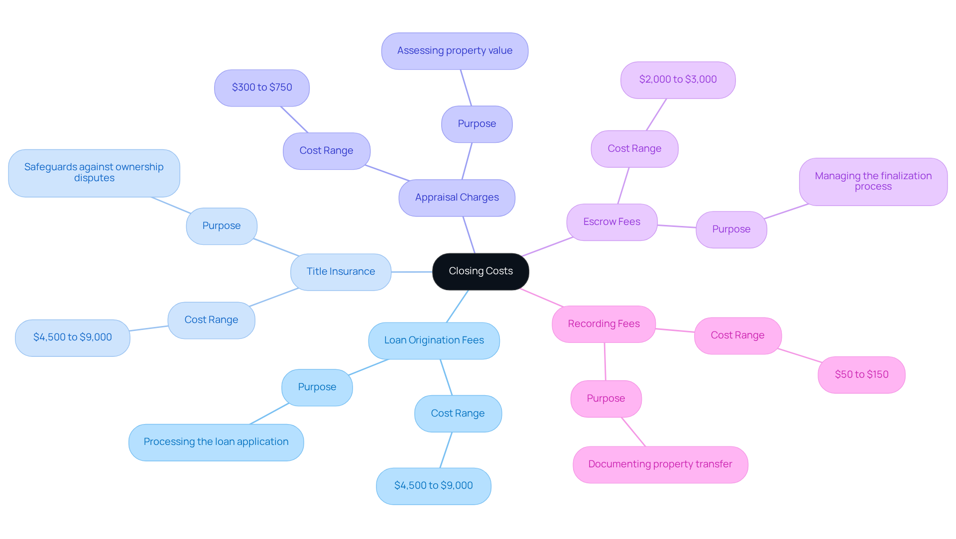 The central node represents the overall closing costs, while each branch shows a specific fee type. Follow the branches to see the cost ranges and what each fee covers, helping you understand the total expenses involved in closing a property.