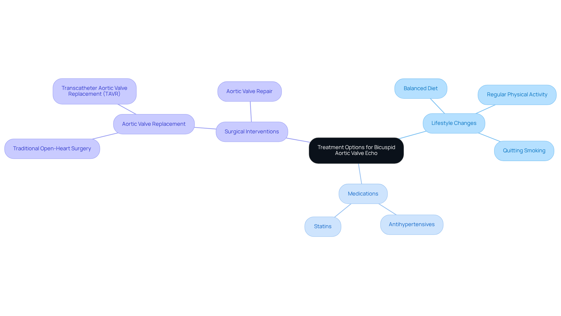 This mindmap shows the different ways to manage a bicuspid aortic valve echo. Start at the center with the main treatment options, then explore each branch to see specific actions and methods that can help improve your health. This mindmap shows the different ways to manage a bicuspid aortic valve echo. Start at the center with the main treatment options, then explore each branch to see specific actions and methods that can help improve your health.