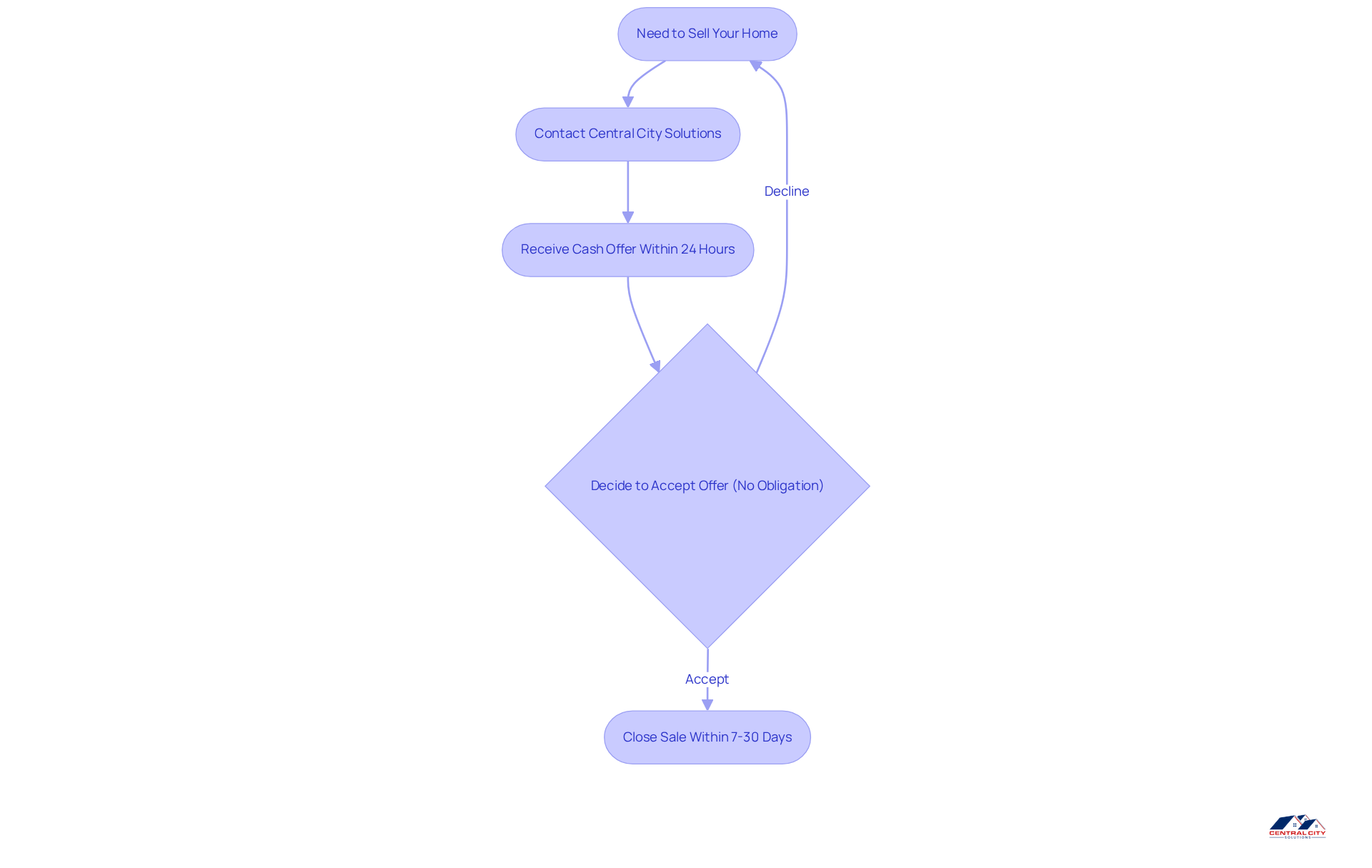 Each box represents a step in the process of selling your home quickly. Follow the arrows to see how you can go from needing to sell to closing the sale with ease.