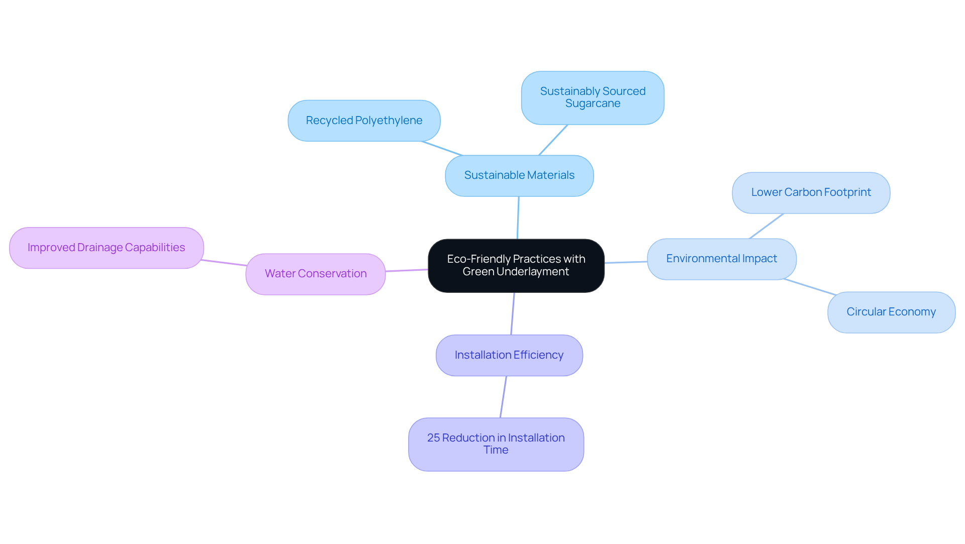 The central idea is eco-friendly practices, with branches showing specific benefits and examples. Each branch represents a different aspect of how green underlayment contributes to sustainability.