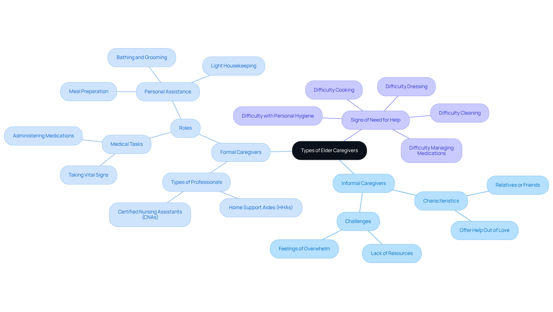 The center shows the main topic — Types of Elder Caregivers. Each branch represents a category or sign of needing help. The sub-branches provide specific details, helping you see how everything connects. The center shows the main topic — Types of Elder Caregivers. Each branch represents a category or sign of needing help. The sub-branches provide specific details, helping you see how everything connects.