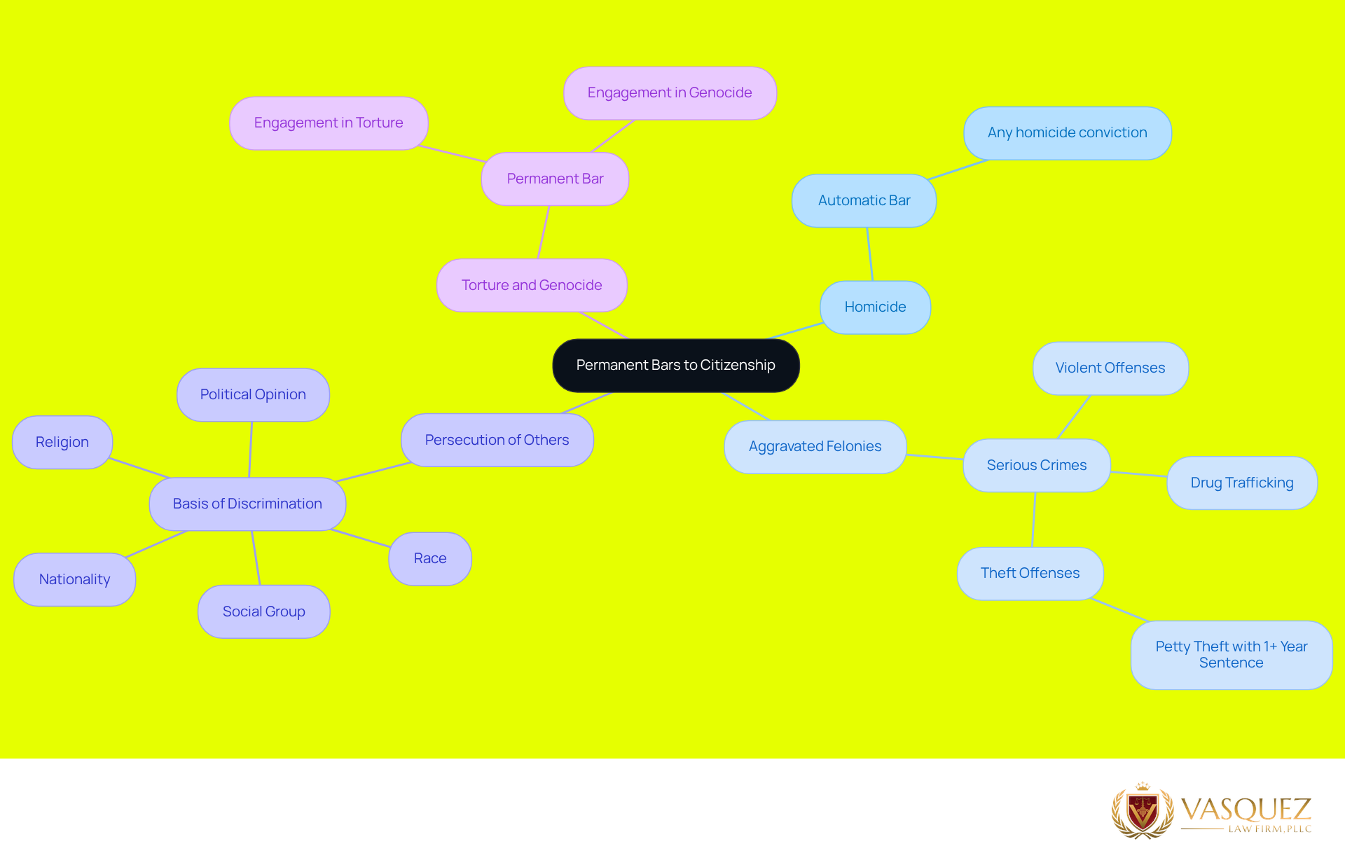 This mindmap shows the different categories that can permanently prevent someone from becoming a U.S. citizen. Each branch represents a serious offense, and the sub-branches give a bit more detail about what that offense entails. Follow the branches to understand how these bars are connected to the citizenship process.