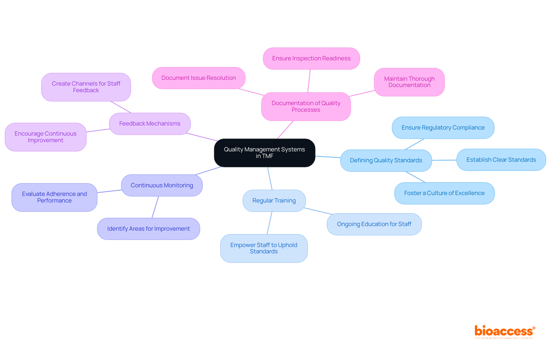 The central theme is about managing quality in clinical research, with branches showing the essential parts that contribute to this goal. Each branch contains specific actions or insights that support the overall aim of maintaining standards.