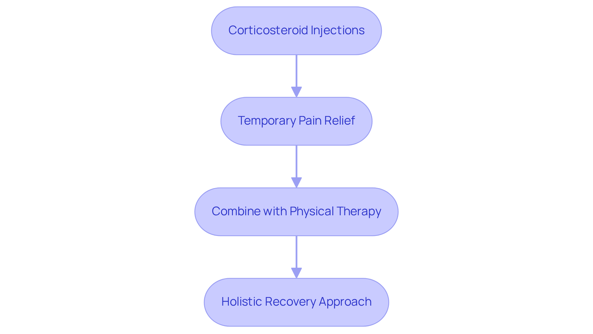 This flowchart outlines the steps in treating shoulder osteoarthritis. It starts with corticosteroid injections for immediate relief, then shows how combining these with physical therapy leads to a more comprehensive recovery plan. This flowchart outlines the steps in treating shoulder osteoarthritis. It starts with corticosteroid injections for immediate relief, then shows how combining these with physical therapy leads to a more comprehensive recovery plan.