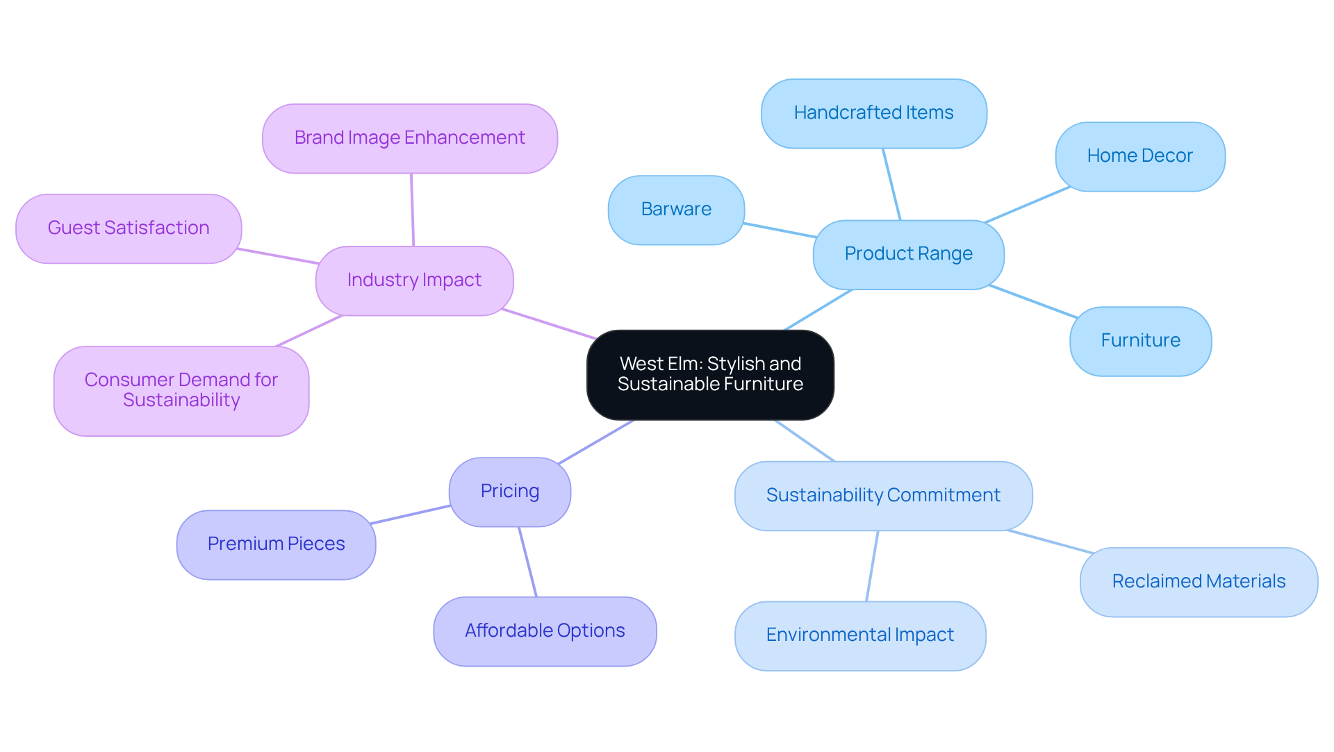At the center, you'll find West Elm's focus on stylish and sustainable furniture. Each branch breaks down into specific areas, showing how products, pricing, and sustainability efforts connect to enhance customer satisfaction and brand image. At the center, you'll find West Elm's focus on stylish and sustainable furniture. Each branch breaks down into specific areas, showing how products, pricing, and sustainability efforts connect to enhance customer satisfaction and brand image.