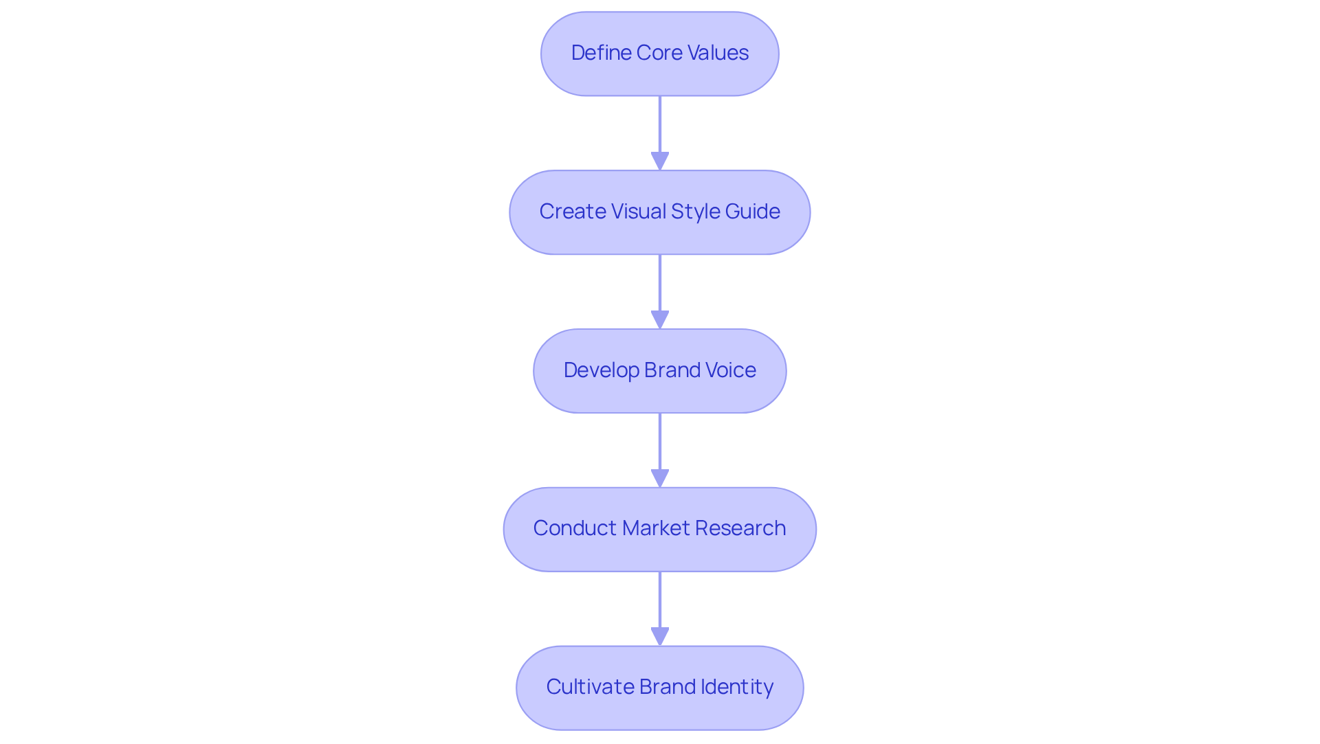 Each box represents a crucial step in building your brand identity. Follow the arrows to see how each step connects and contributes to creating a strong, recognizable brand. Each box represents a crucial step in building your brand identity. Follow the arrows to see how each step connects and contributes to creating a strong, recognizable brand.