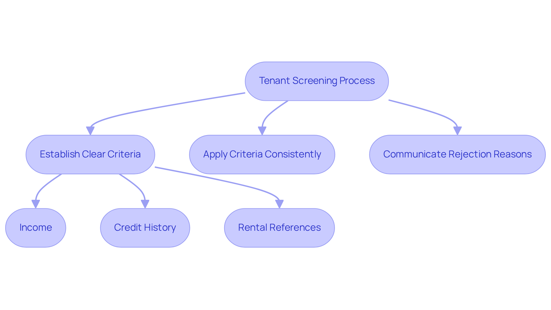 This flowchart outlines the steps property holders should take to ensure a fair tenant screening process. Each box represents a key step, and the arrows show how they connect. Following these steps helps maintain fairness and transparency in tenant evaluations.