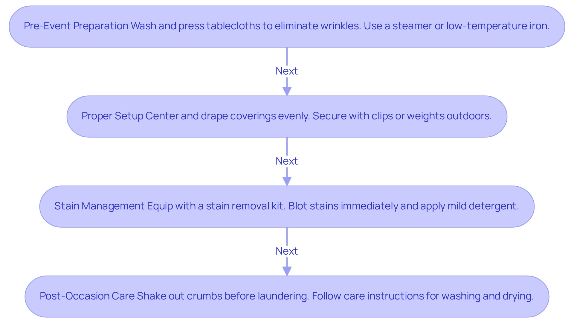 Follow the arrows to see the steps for keeping your pink tablecloths looking great. Each box shows what to do at that stage, from preparing before the event to caring for the linens afterward.