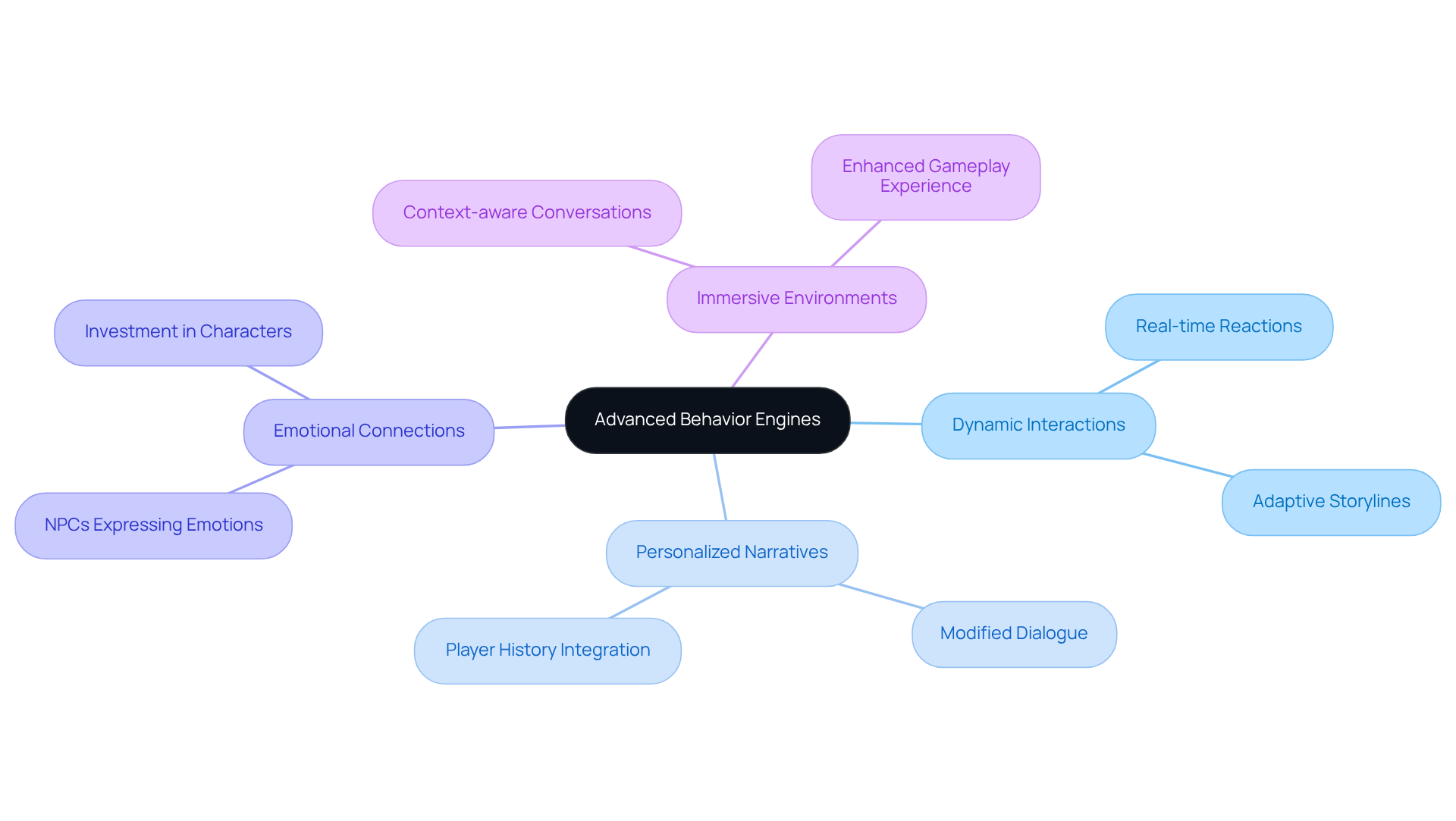 The central node represents the main concept, while the branches show how this technology enhances player engagement through various features and benefits. Follow the branches to explore each aspect and its significance in creating a richer gaming experience.