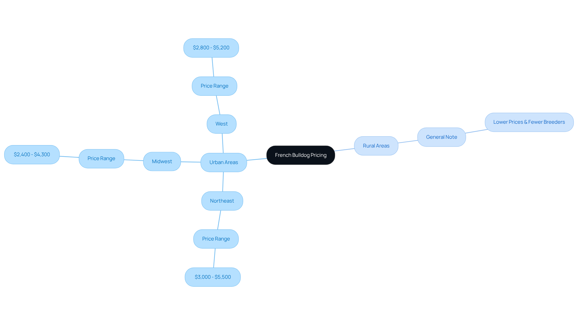 This mindmap illustrates how the price of French Bulldogs varies depending on location. The central idea is supported by branches showing urban and rural influences, along with specific regional price ranges. This mindmap illustrates how the price of French Bulldogs varies depending on location. The central idea is supported by branches showing urban and rural influences, along with specific regional price ranges.