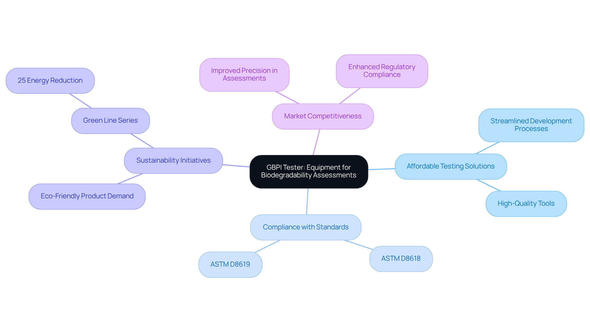 The central node represents the GBPI Tester, while the branches illustrate its key benefits and related topics. Each color-coded branch helps you quickly identify different aspects of the testing solutions. The central node represents the GBPI Tester, while the branches illustrate its key benefits and related topics. Each color-coded branch helps you quickly identify different aspects of the testing solutions.