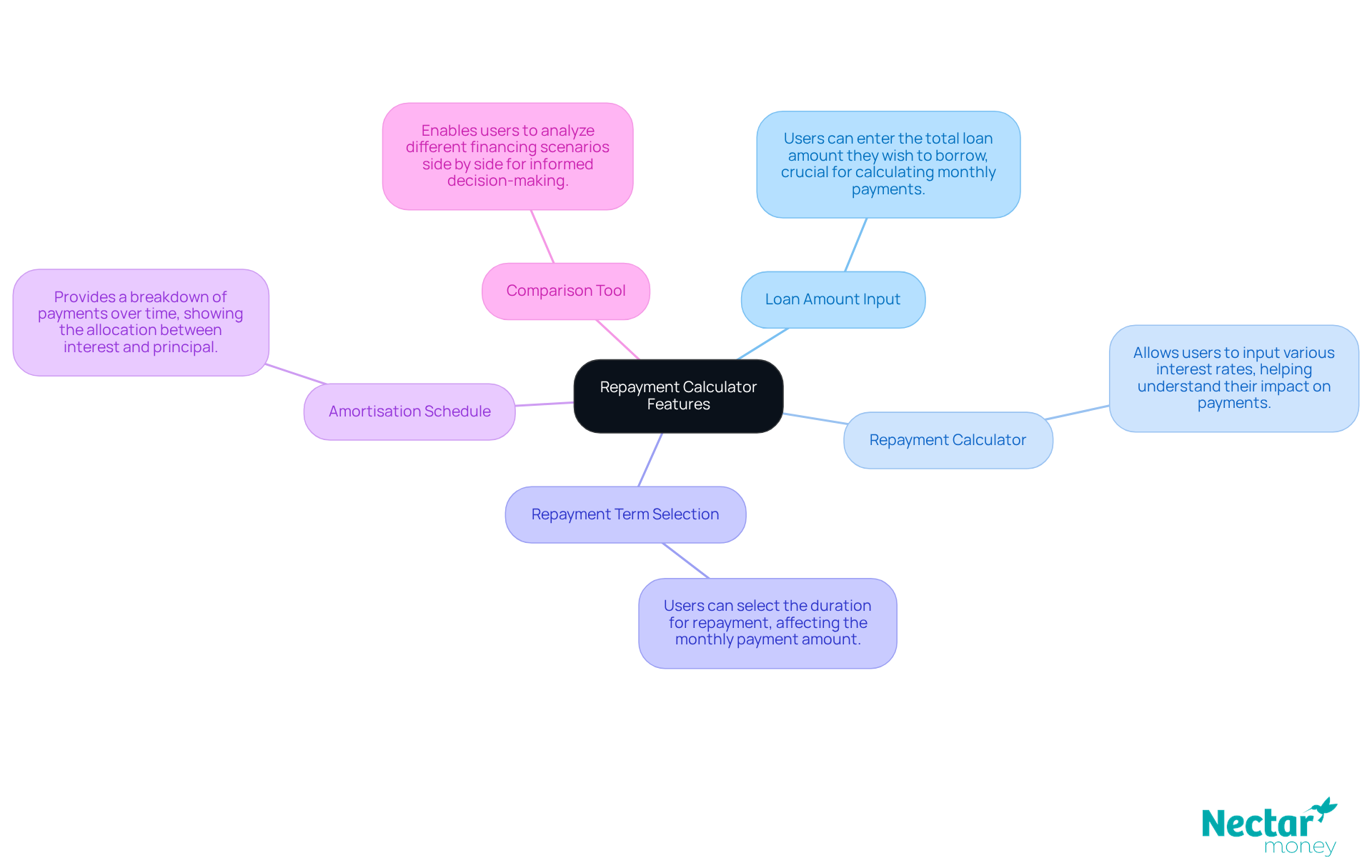 The central node represents the repayment calculator, and each branch shows a key feature. Click or hover over each branch to learn more about its function and how it helps in managing loans.
