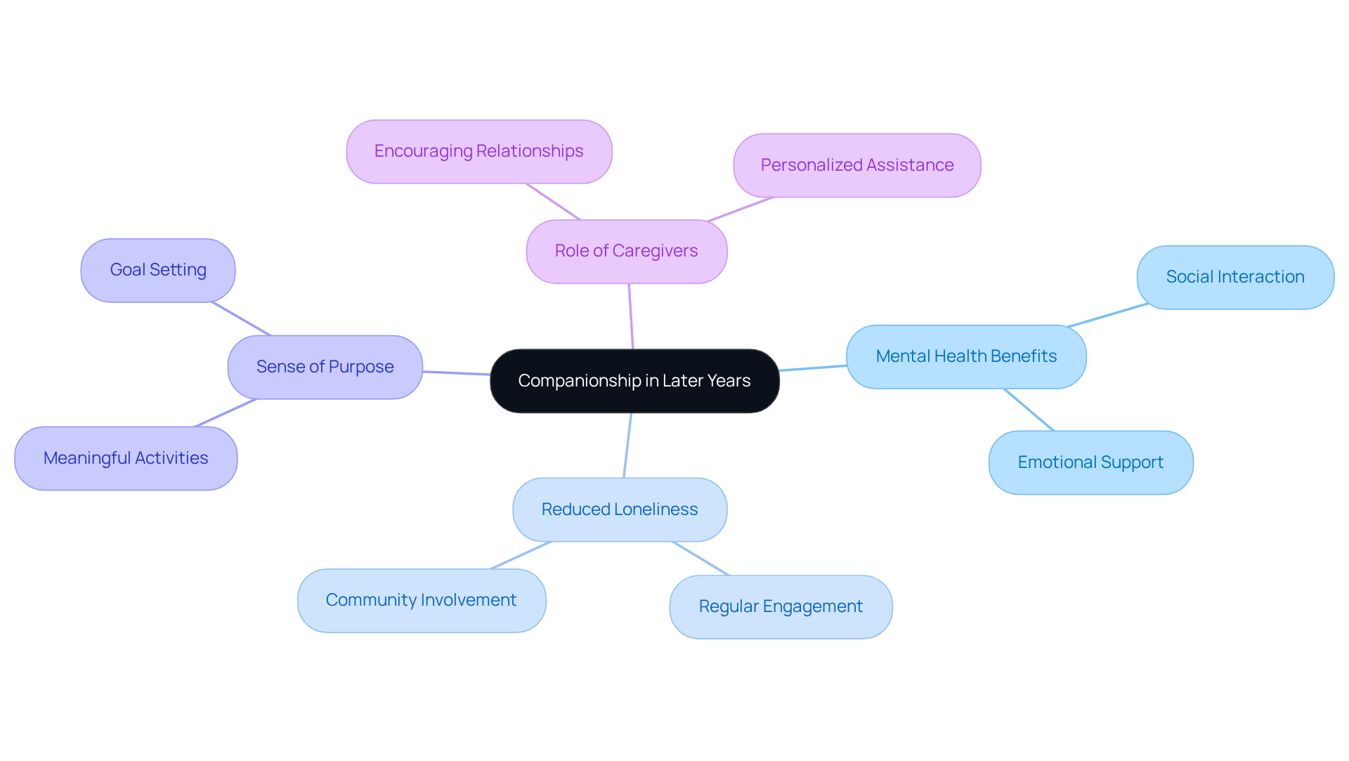 Start from the center with companionship, then explore how it impacts mental health and well-being, along with the supportive role of caregivers in fostering these connections.