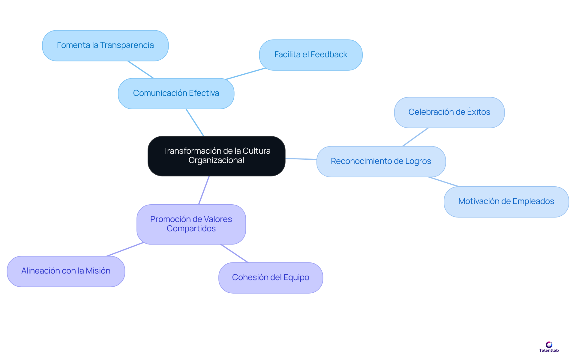 El nodo central representa el tema principal, mientras que las ramas muestran los elementos clave que ayudan a transformar la cultura organizacional. Cada sub-rama proporciona detalles adicionales sobre cómo se logra este cambio.
