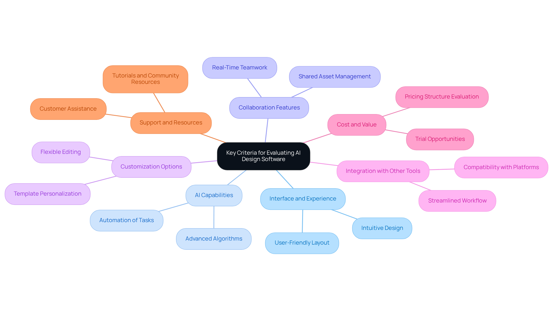 The center represents the main topic, while the branches show different criteria to consider when choosing AI design software. Each branch highlights important aspects that can help you make an informed decision.